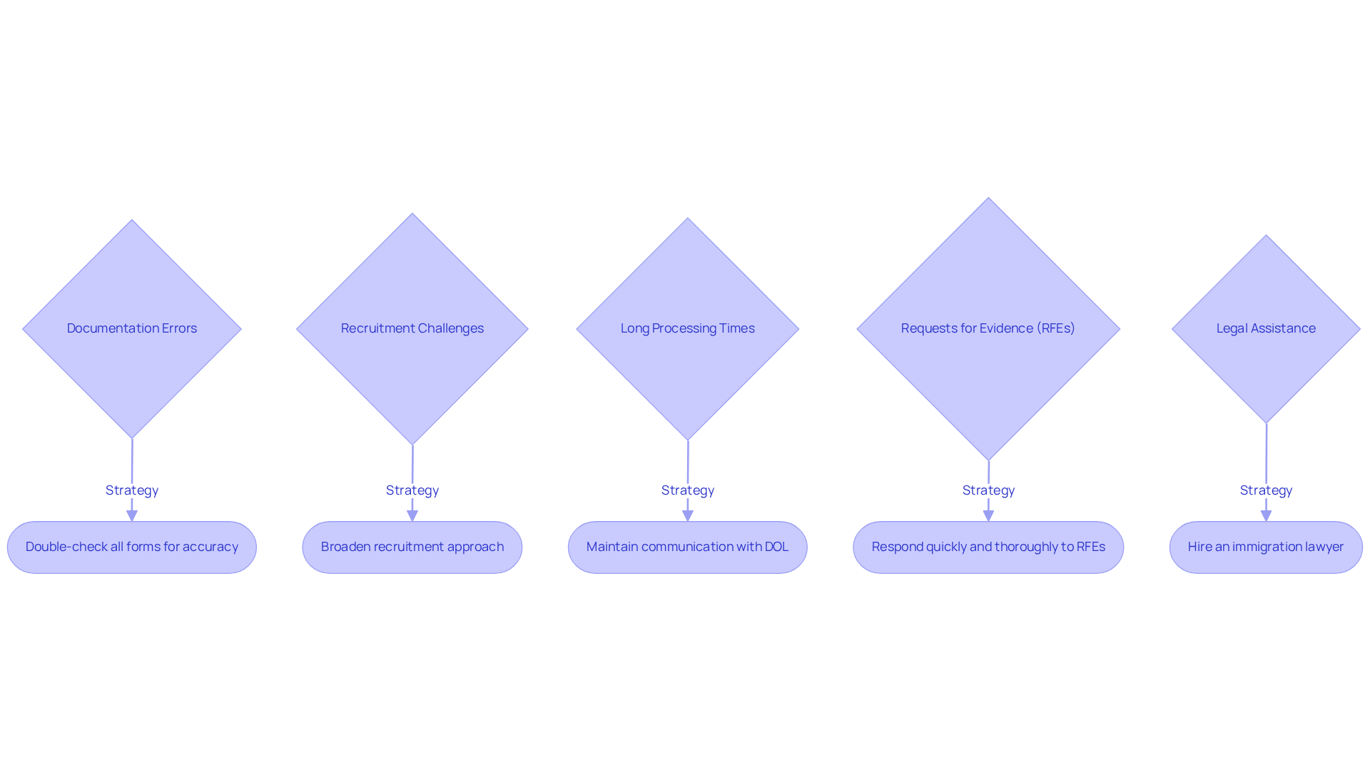 Each challenge is a step in the process, and the arrows show the strategies to tackle them. Follow the flow to see how to address each hurdle effectively.