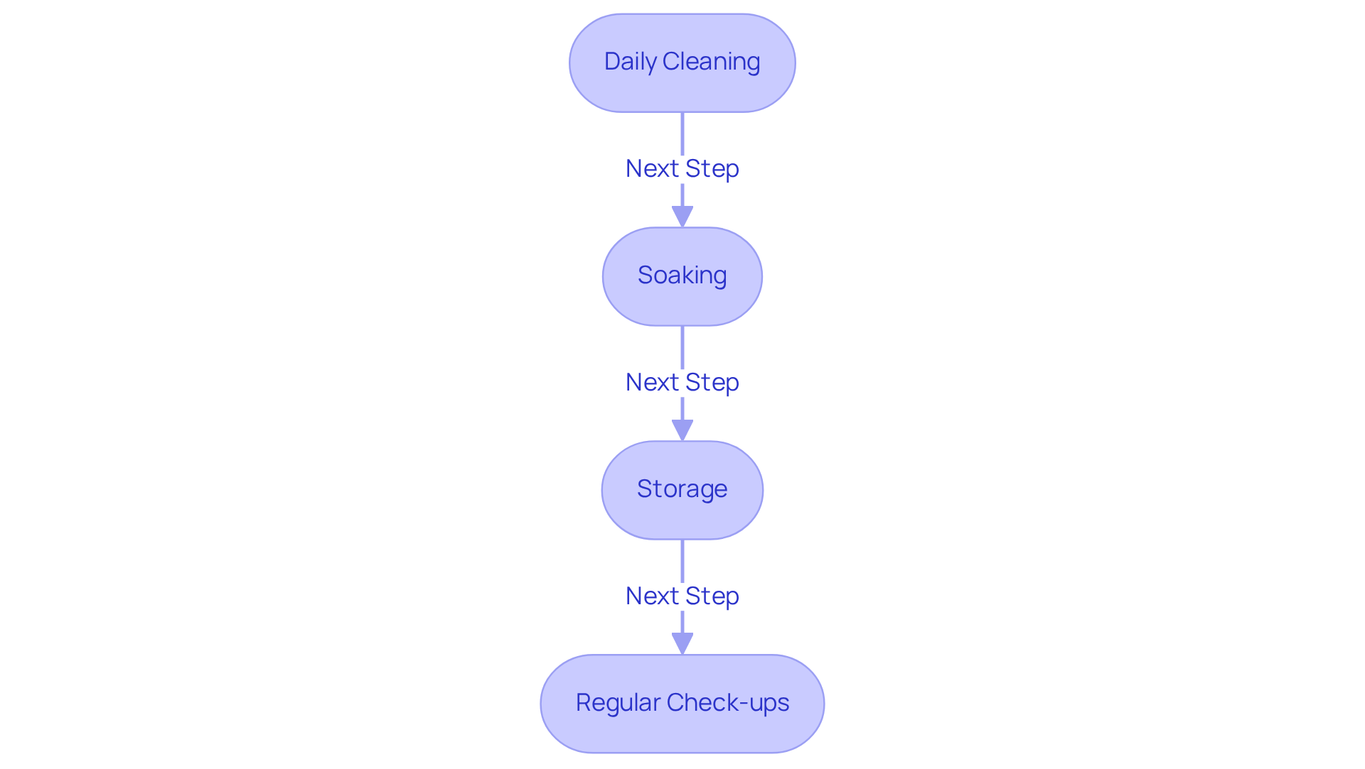 Follow the arrows from one step to the next to see how to care for your flipper teeth. Each box shows an important action to keep your dental prosthetics clean and functional.