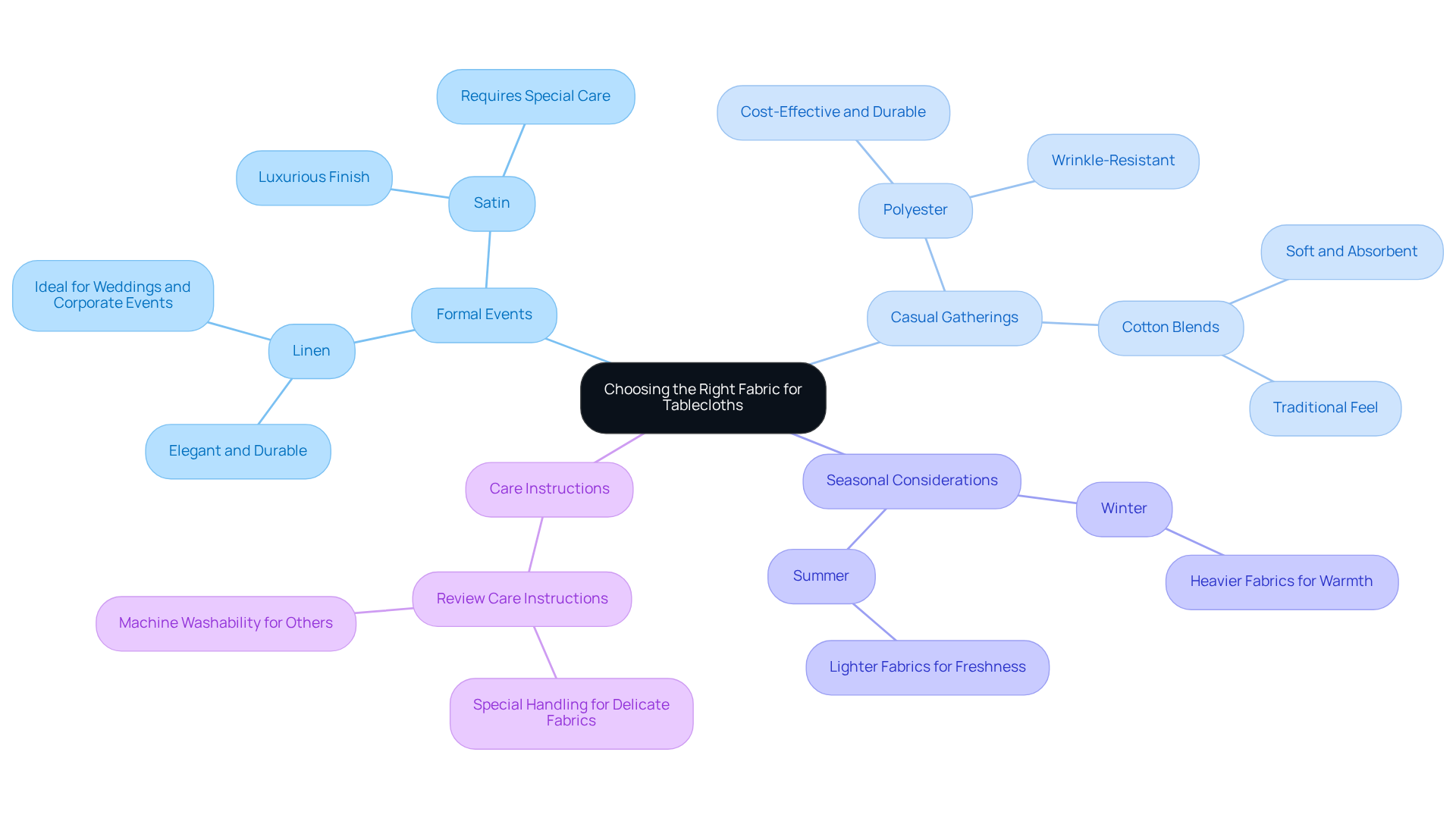 The central node represents the main topic, while the branches show different categories of fabric choices based on event type and season. Each sub-branch provides specific details about the fabrics and their uses.