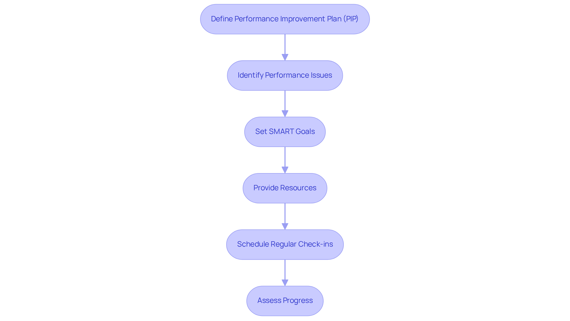 This flowchart outlines the steps to create a Performance Improvement Plan. Start at the top with defining the PIP, then follow the arrows to see how to identify issues, set goals, provide resources, and check in regularly to ensure progress. This flowchart outlines the steps to create a Performance Improvement Plan. Start at the top with defining the PIP, then follow the arrows to see how to identify issues, set goals, provide resources, and check in regularly to ensure progress.