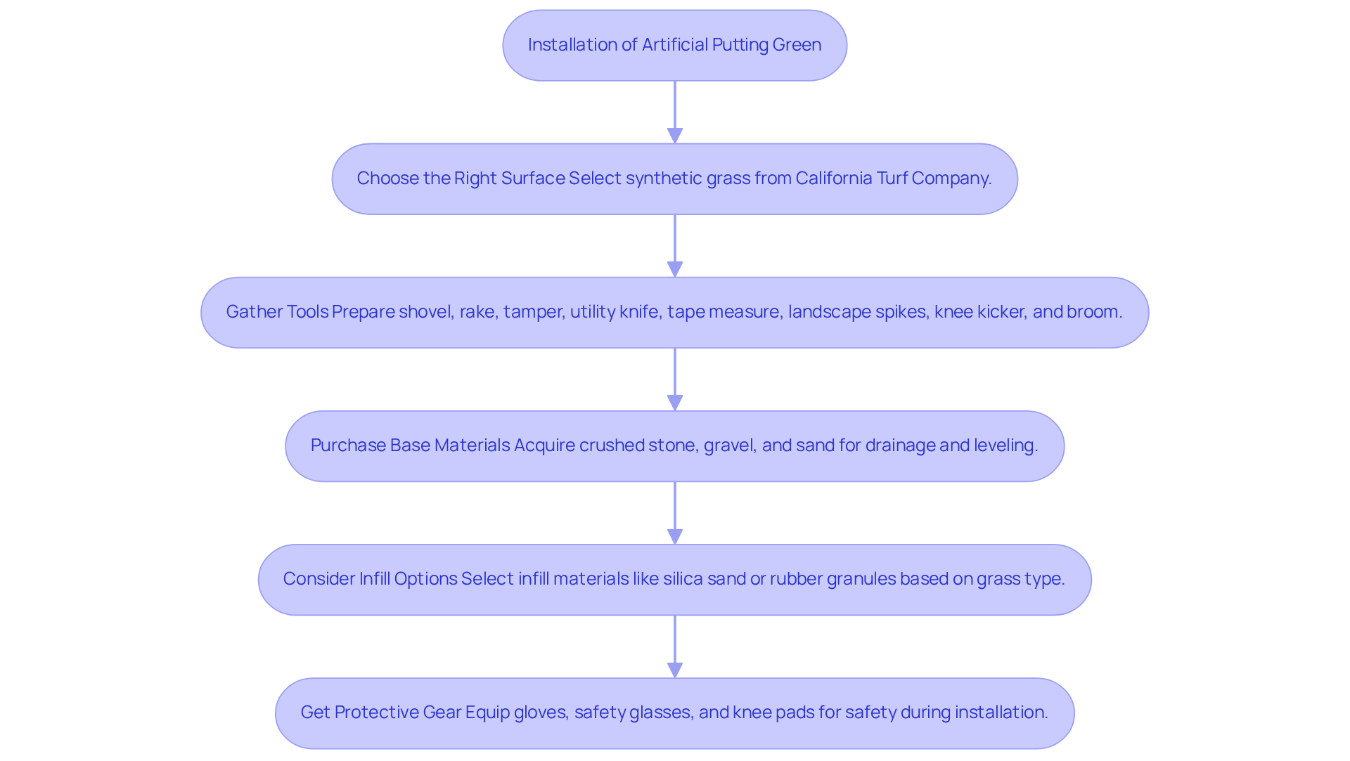 This flowchart guides you through the installation process. Each box represents a key step, and the arrows show the order in which you should complete them. Follow the steps to ensure a successful installation! This flowchart guides you through the installation process. Each box represents a key step, and the arrows show the order in which you should complete them. Follow the steps to ensure a successful installation!