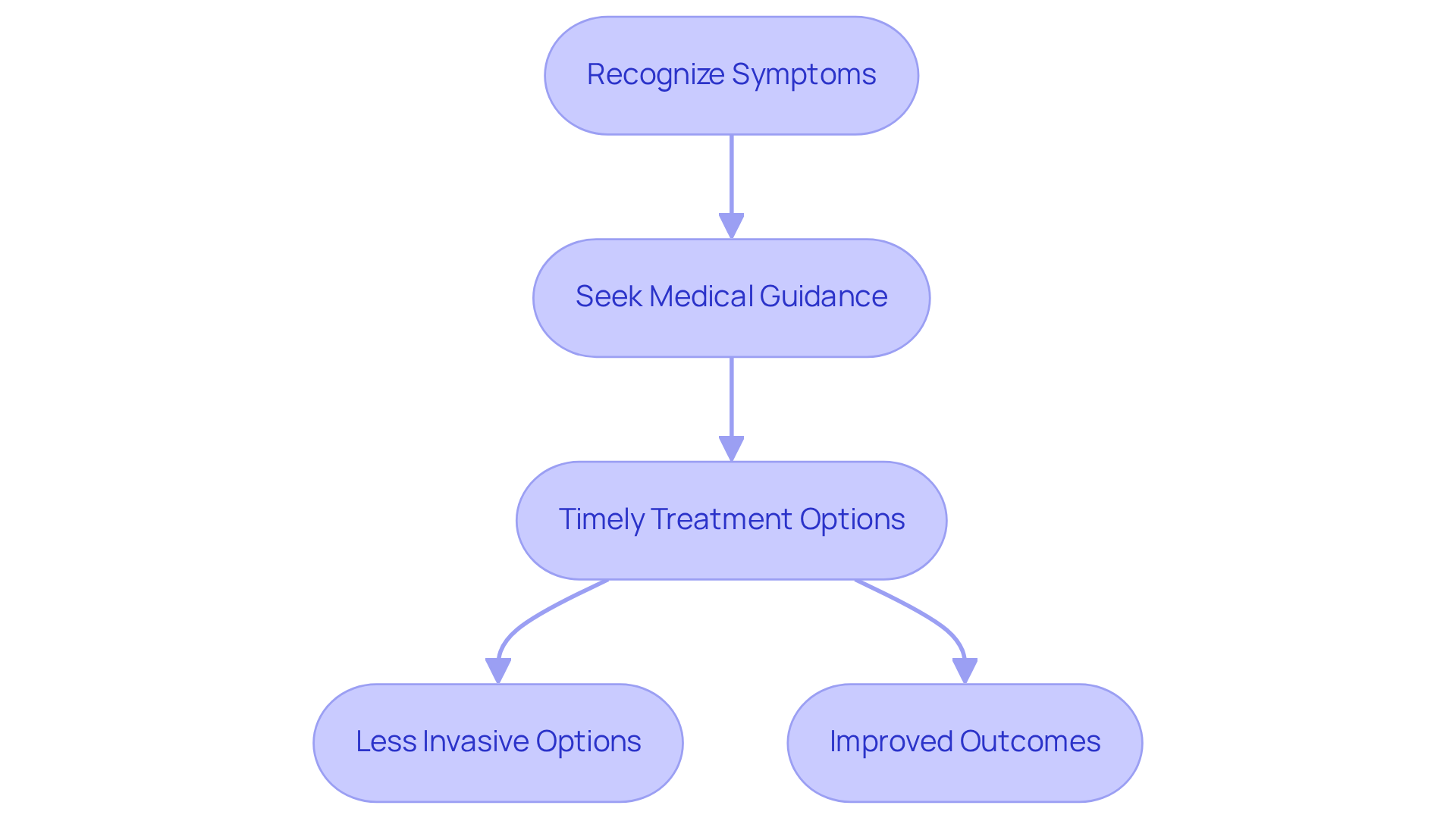 This flowchart shows the steps to take when noticing symptoms of blood flow issues. Start by recognizing symptoms, then seek medical help, which can lead to better treatment options and improved health outcomes.