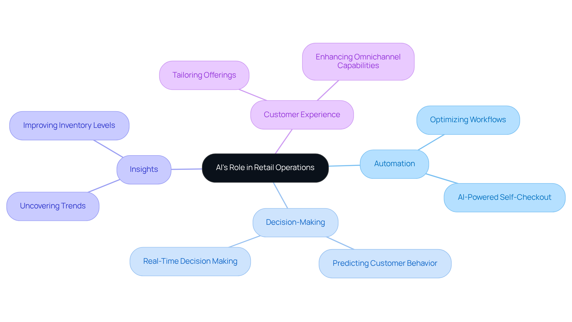 The center shows the main idea of AI in retail, and the branches illustrate how it affects various aspects of operations. Each color-coded branch represents a different area of impact, making it easy to see how they connect.