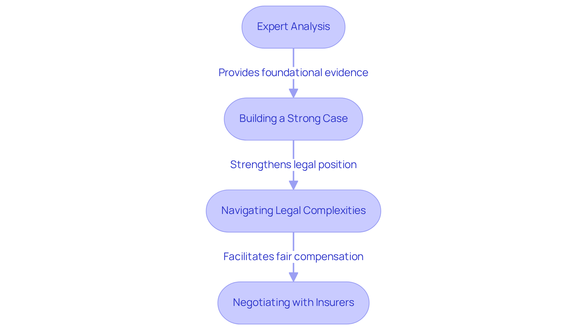 Each box in the flowchart represents a step in how Resq Legal helps victims after an aviation accident. Follow the arrows to see how each service builds on the previous one, guiding victims through the legal process.