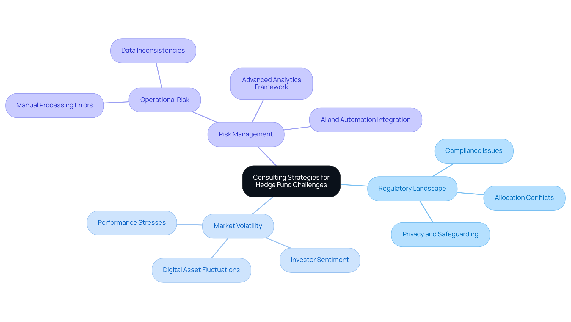 The central node represents the overall theme of consulting strategies. Each branch shows a major challenge faced by investment managers, and the sub-branches detail specific issues under each challenge. This layout helps you understand how tailored strategies can address these challenges effectively.