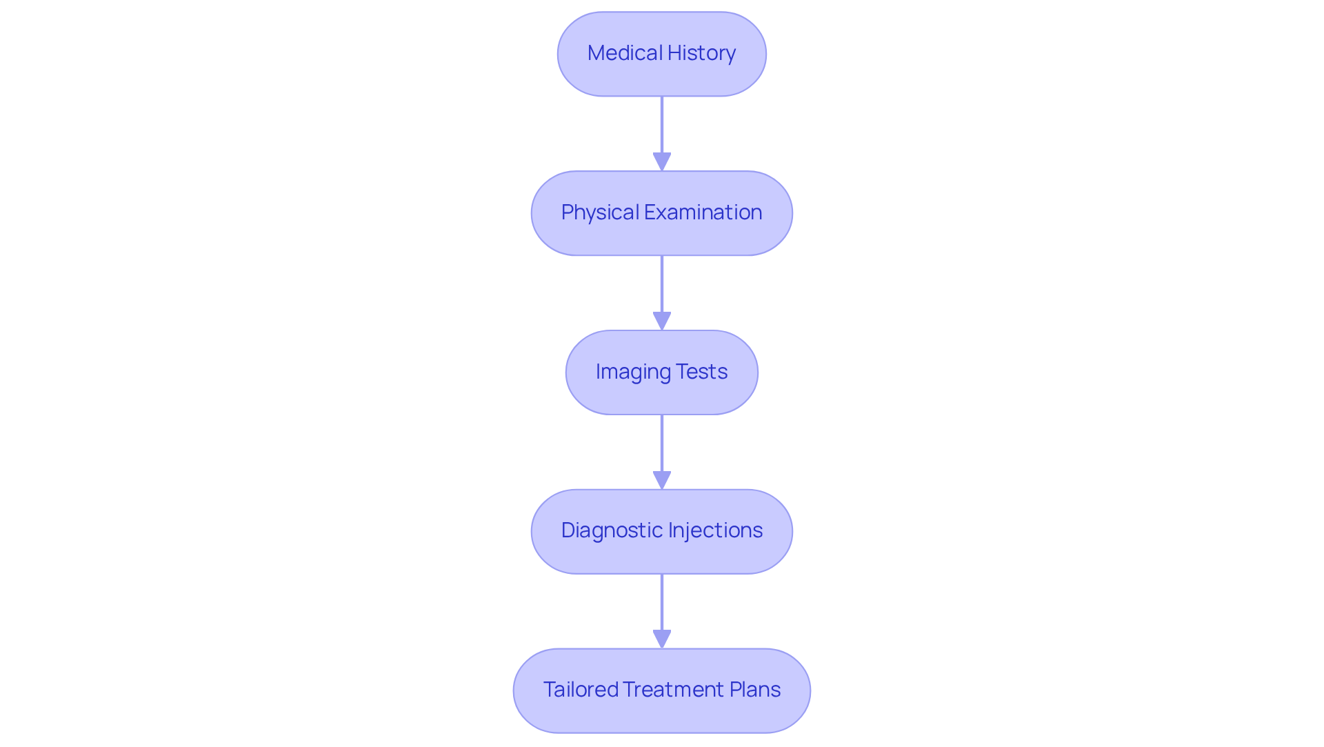Each box represents a step in diagnosing lower back pain. Follow the arrows to see how each step leads to the next, helping to clarify the process and what to expect. Each box represents a step in diagnosing lower back pain. Follow the arrows to see how each step leads to the next, helping to clarify the process and what to expect.