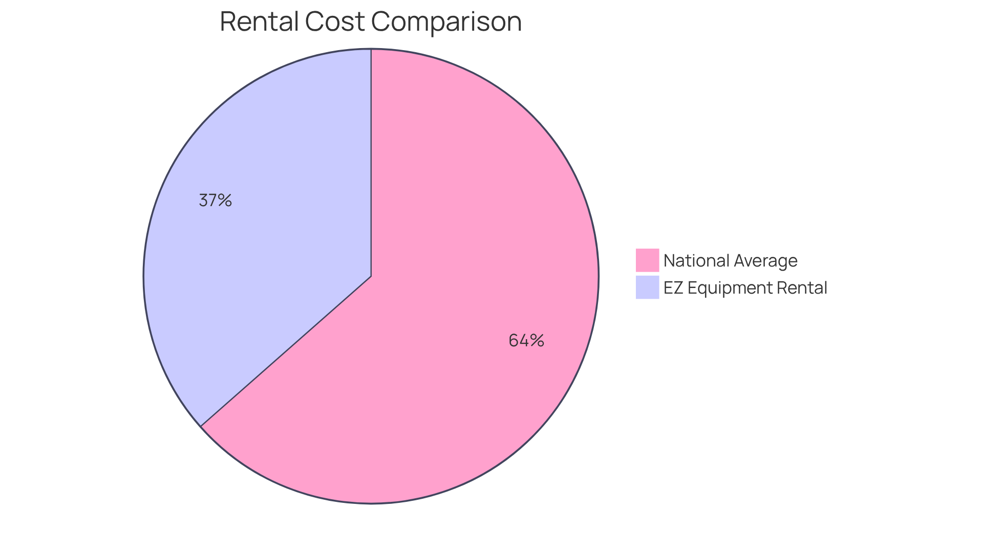 This chart shows how EZ Equipment Rental's prices stack up against the national average. The green segment represents the more affordable options from EZ Equipment Rental, while the blue segment shows the higher typical costs across the U.S. and Canada. This visual helps you see where you can save money on equipment rentals.