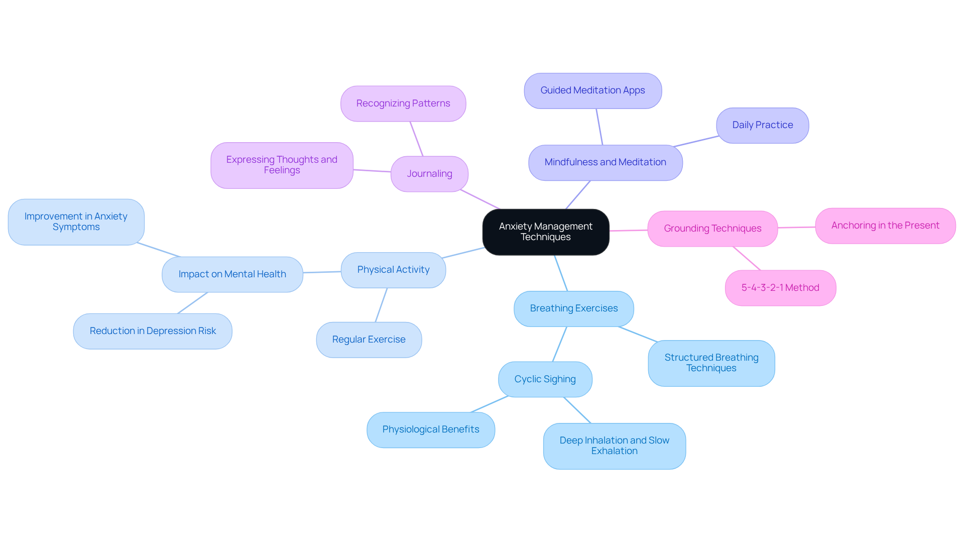 This mindmap starts with the main idea of managing anxiety at the center. Each branch represents a different technique you can use to help reduce anxiety. Follow the branches to explore each method and see how they can work together to support your mental well-being.