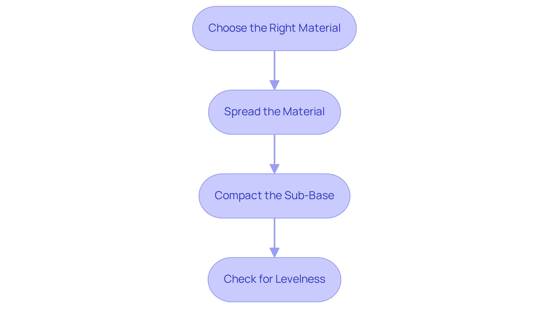 Each box represents a step in the process of preparing the ground for artificial turf. Follow the arrows to see how each step leads to the next, ensuring a solid foundation for your installation.
