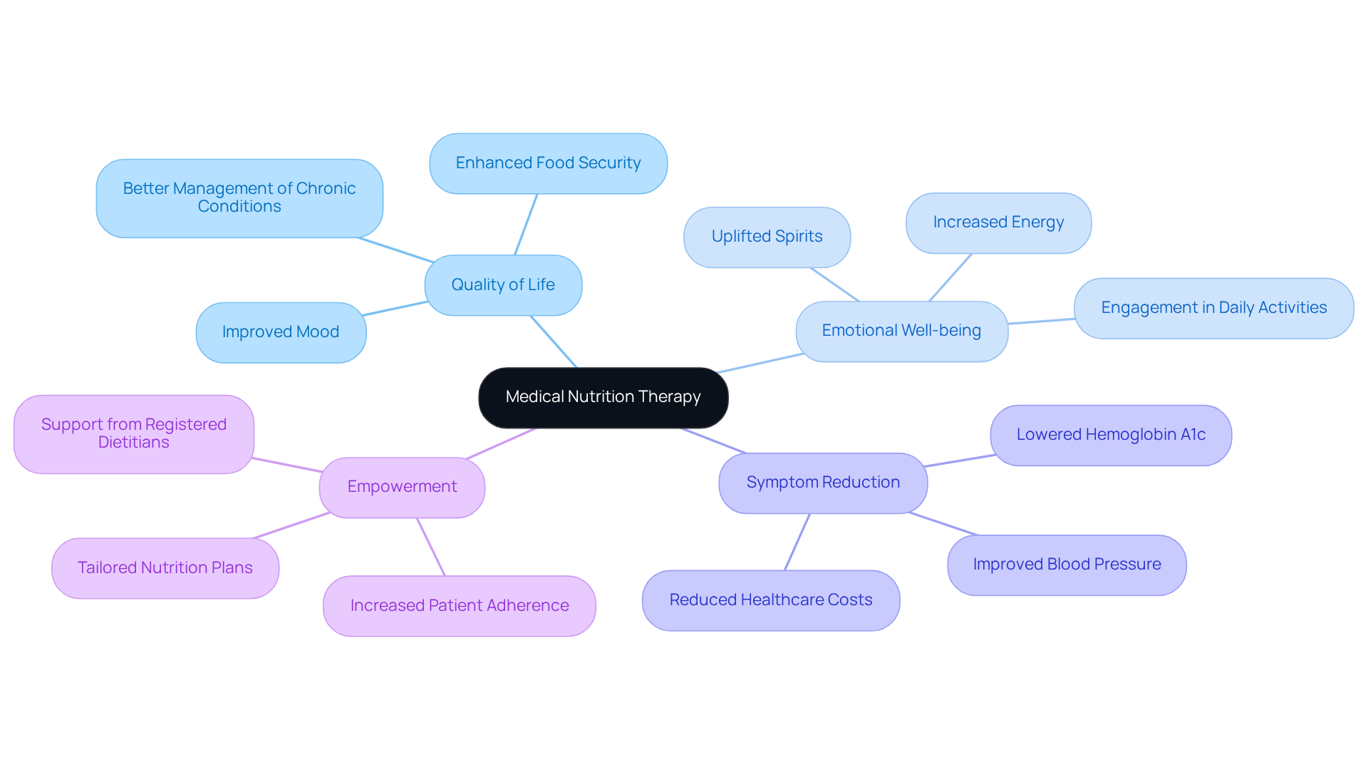 The central idea is medical nutrition therapy, with branches showing how it can improve various aspects of life. Each branch represents a key benefit, helping you see how nutrition can empower you in managing chronic diseases.