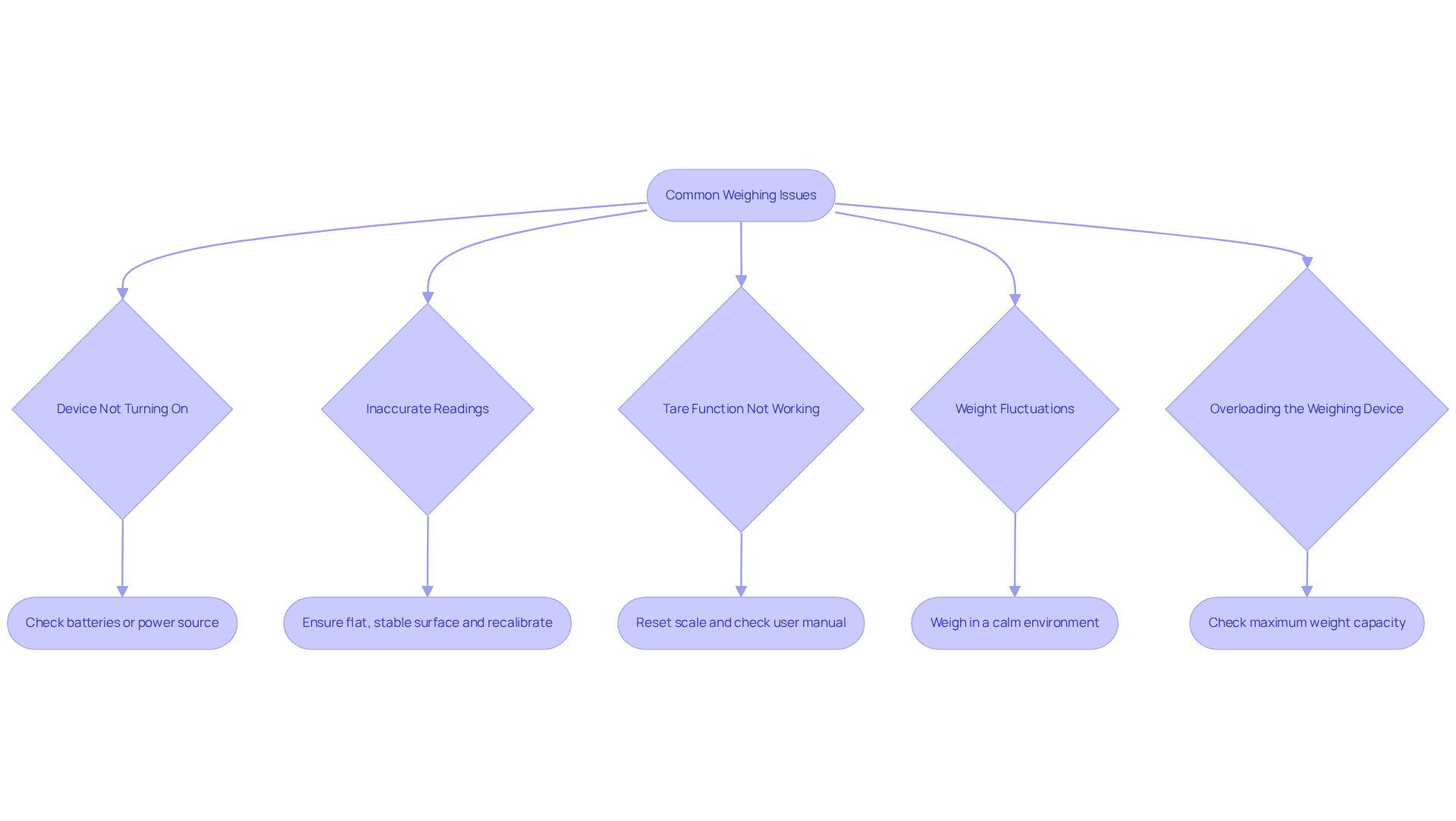 Follow the arrows to see how to fix each weighing problem. Each box gives you a specific tip to help you get accurate measurements and enjoy your cannabis experience! Follow the arrows to see how to fix each weighing problem. Each box gives you a specific tip to help you get accurate measurements and enjoy your cannabis experience!