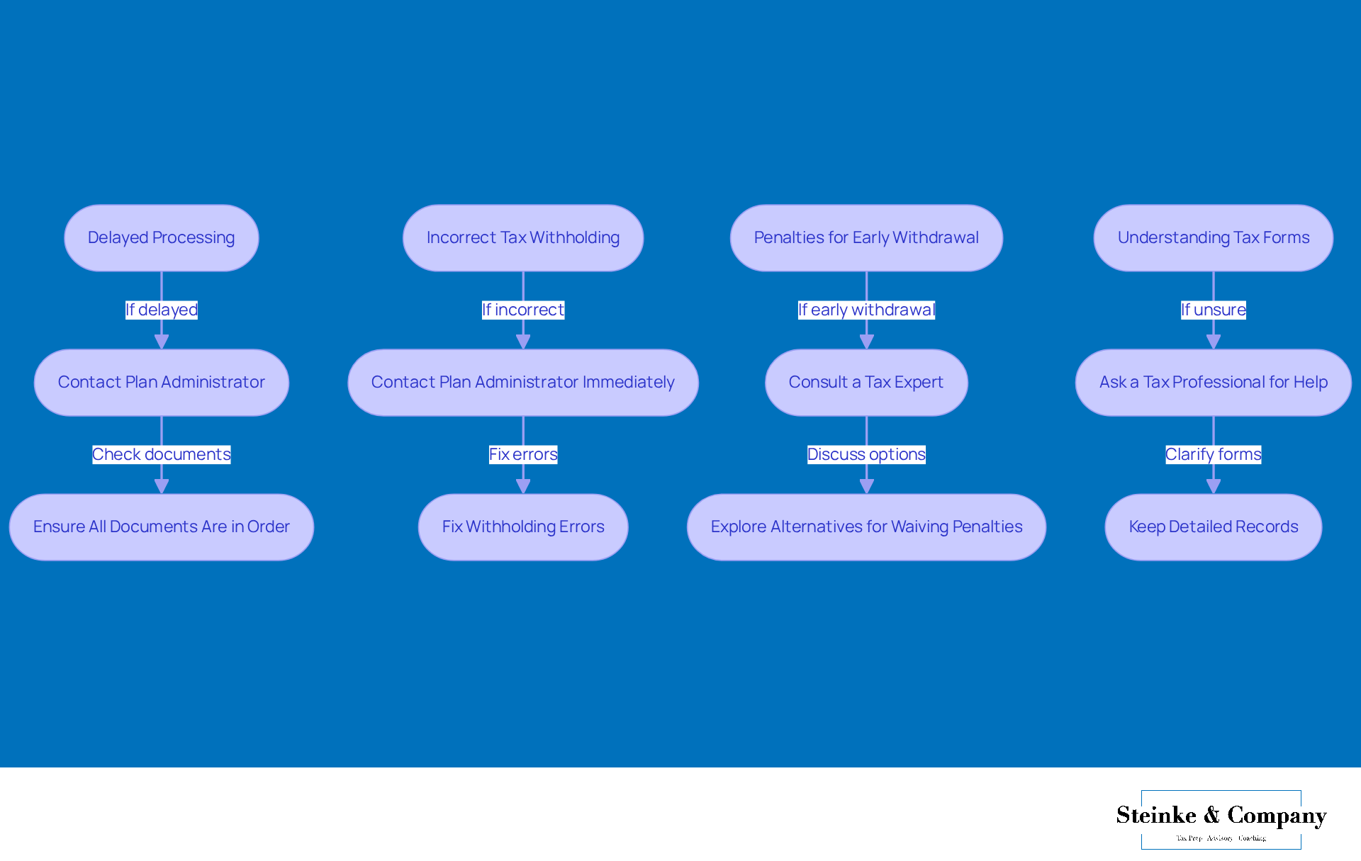Each box represents a common issue you might face when withdrawing from your 401k. Follow the arrows to see what steps you can take to resolve each issue and ensure a smoother withdrawal process. Each box represents a common issue you might face when withdrawing from your 401k. Follow the arrows to see what steps you can take to resolve each issue and ensure a smoother withdrawal process.