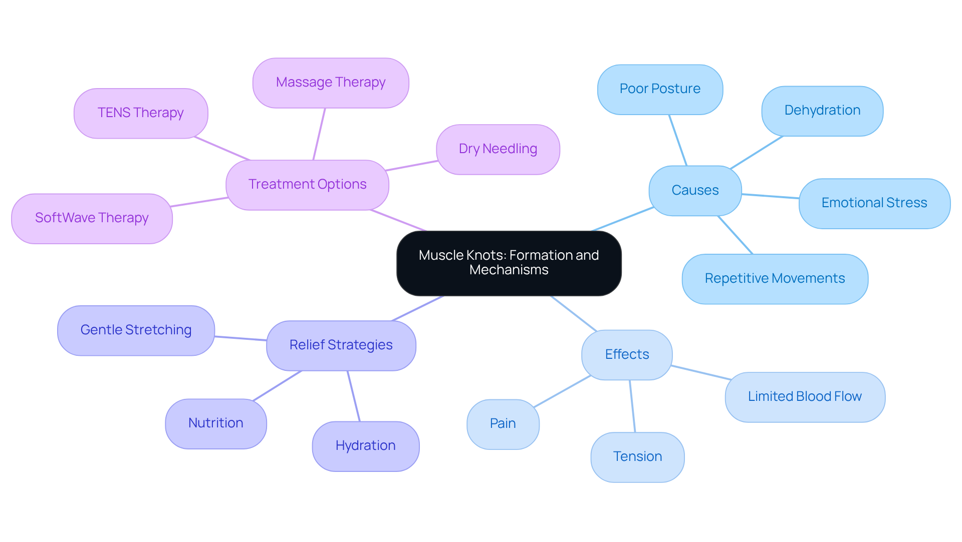 This mindmap starts with the central idea of muscle knots and branches out to show the causes, effects, and various strategies for relief. Each branch represents a different aspect of the topic, helping you see how everything connects and what you can do to alleviate discomfort.