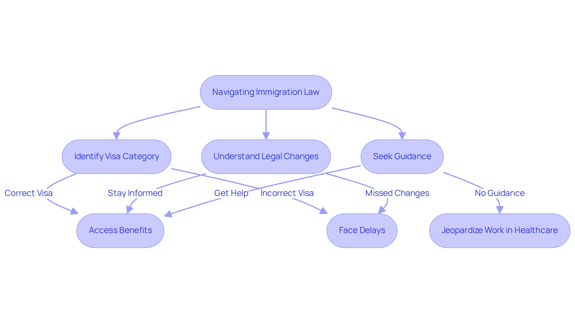 This flowchart guides you through the steps of navigating immigration law. Start at the top and follow the arrows to see what you need to do and the possible outcomes of each step. Positive outcomes are in green, while potential issues are in red. This flowchart guides you through the steps of navigating immigration law. Start at the top and follow the arrows to see what you need to do and the possible outcomes of each step. Positive outcomes are in green, while potential issues are in red.