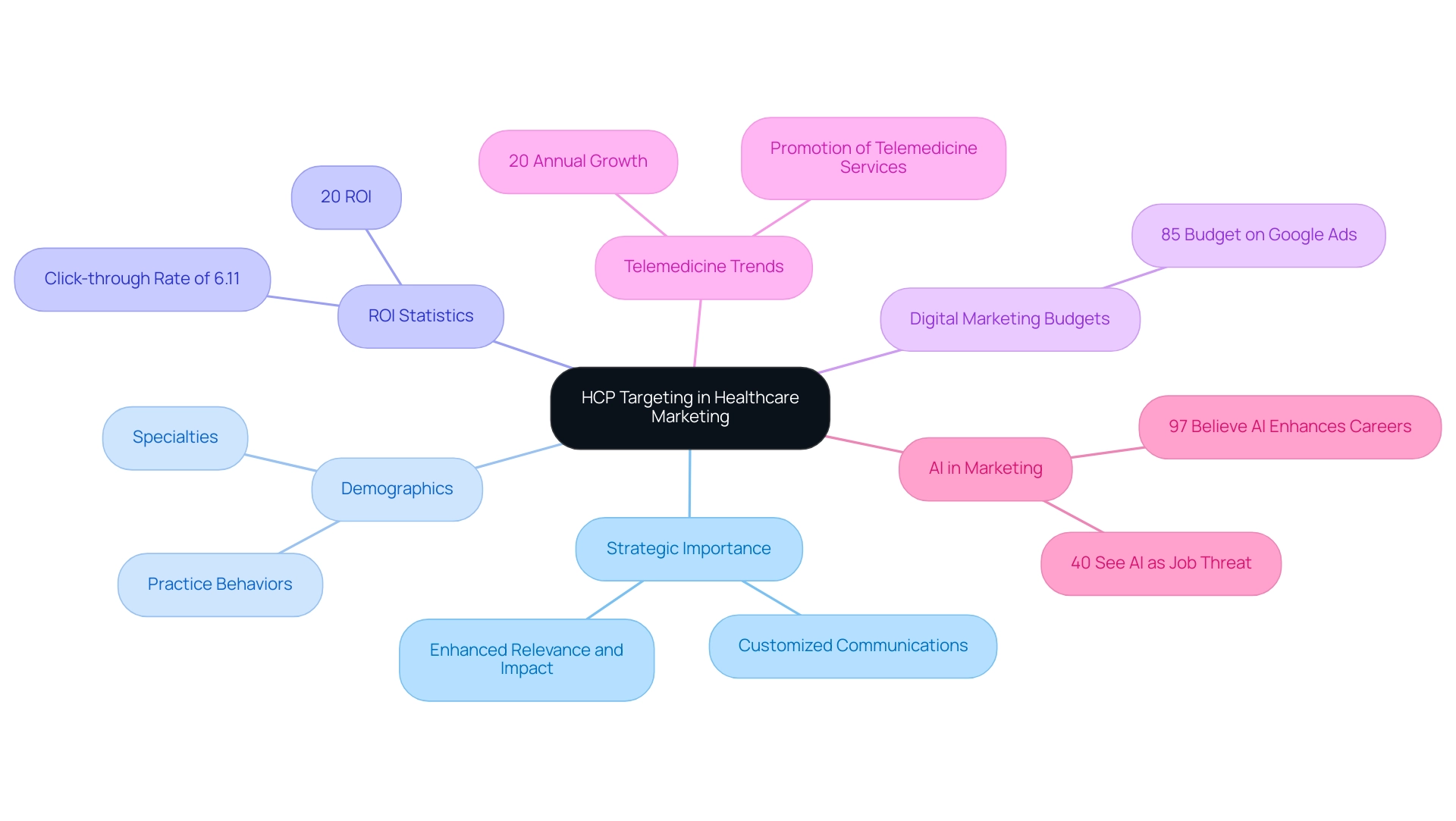 The central node represents HCP targeting, with branches indicating major themes such as strategy, demographics, ROI, and emerging trends.