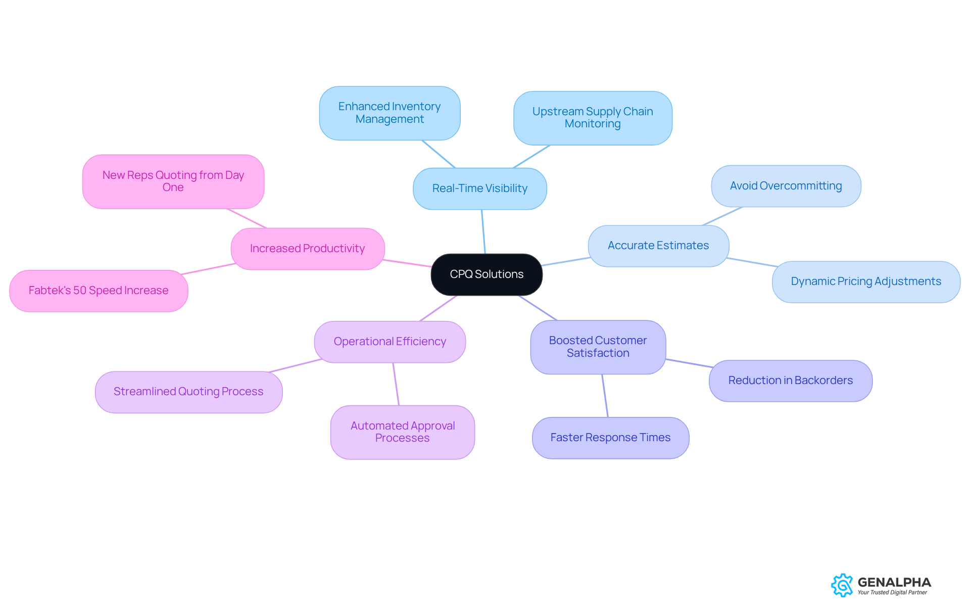 The center shows the main idea of CPQ solutions, and the branches illustrate the various benefits and examples that highlight how these solutions improve inventory management and sales processes.