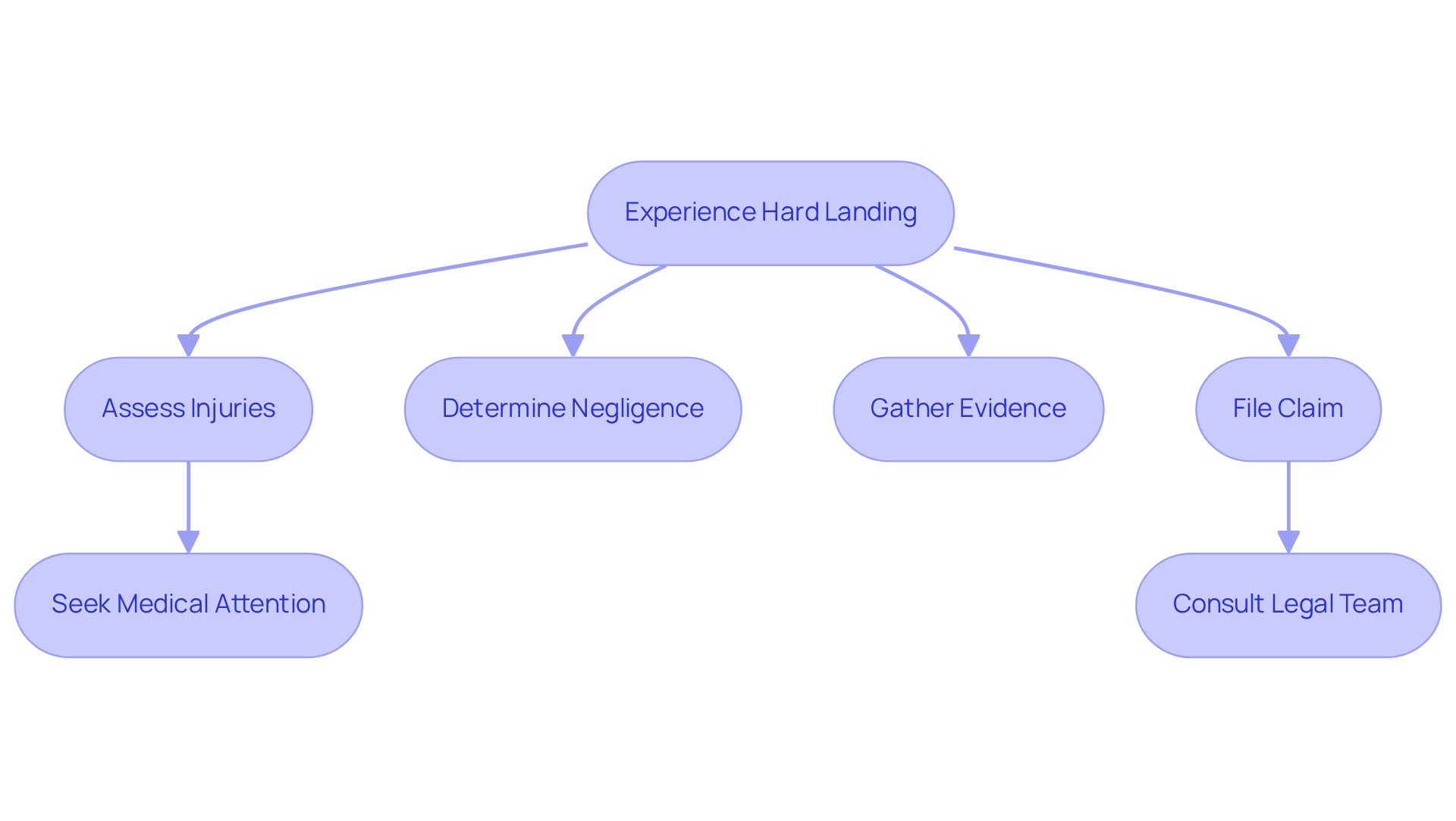 This flowchart guides you through the process of seeking compensation after a hard landing. Start at the top with your experience, and follow the arrows to see what steps you need to take next. Each box represents an important action or decision, helping you understand how to navigate your rights and the legal process. This flowchart guides you through the process of seeking compensation after a hard landing. Start at the top with your experience, and follow the arrows to see what steps you need to take next. Each box represents an important action or decision, helping you understand how to navigate your rights and the legal process.