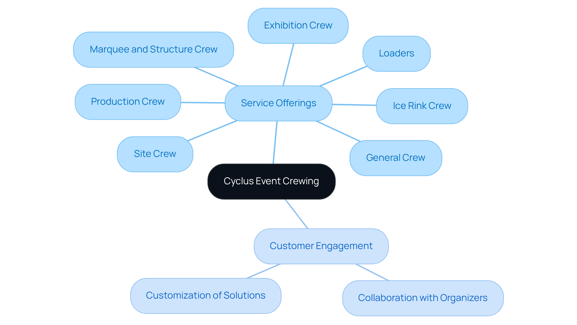 Start at the center with Cyclus Event Crewing, then explore the branches to see the different types of staffing services they offer and how they engage with customers to tailor their solutions.