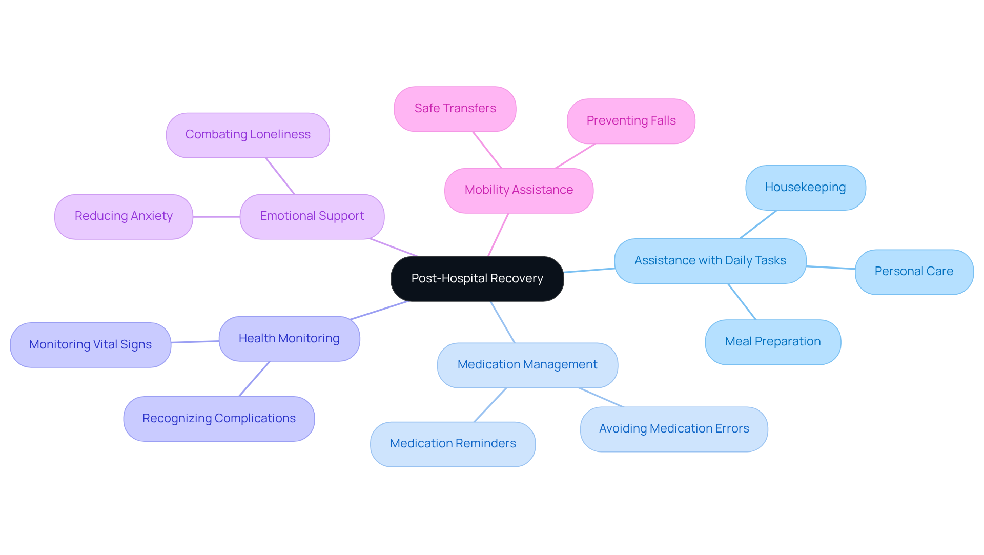 The central node represents the overall theme of recovery after hospitalization. Each branch reflects different aspects of part-time care and its benefits, showing how they contribute to a smoother transition and better outcomes for elderly individuals.
