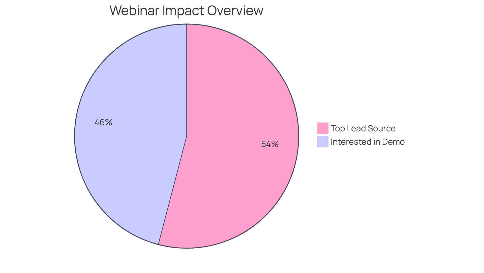 The blue slice shows the percentage of participants who want to learn more after the webinar, while the green slice represents marketers who see webinars as their best source for leads. The larger the slice, the more significant the impact!