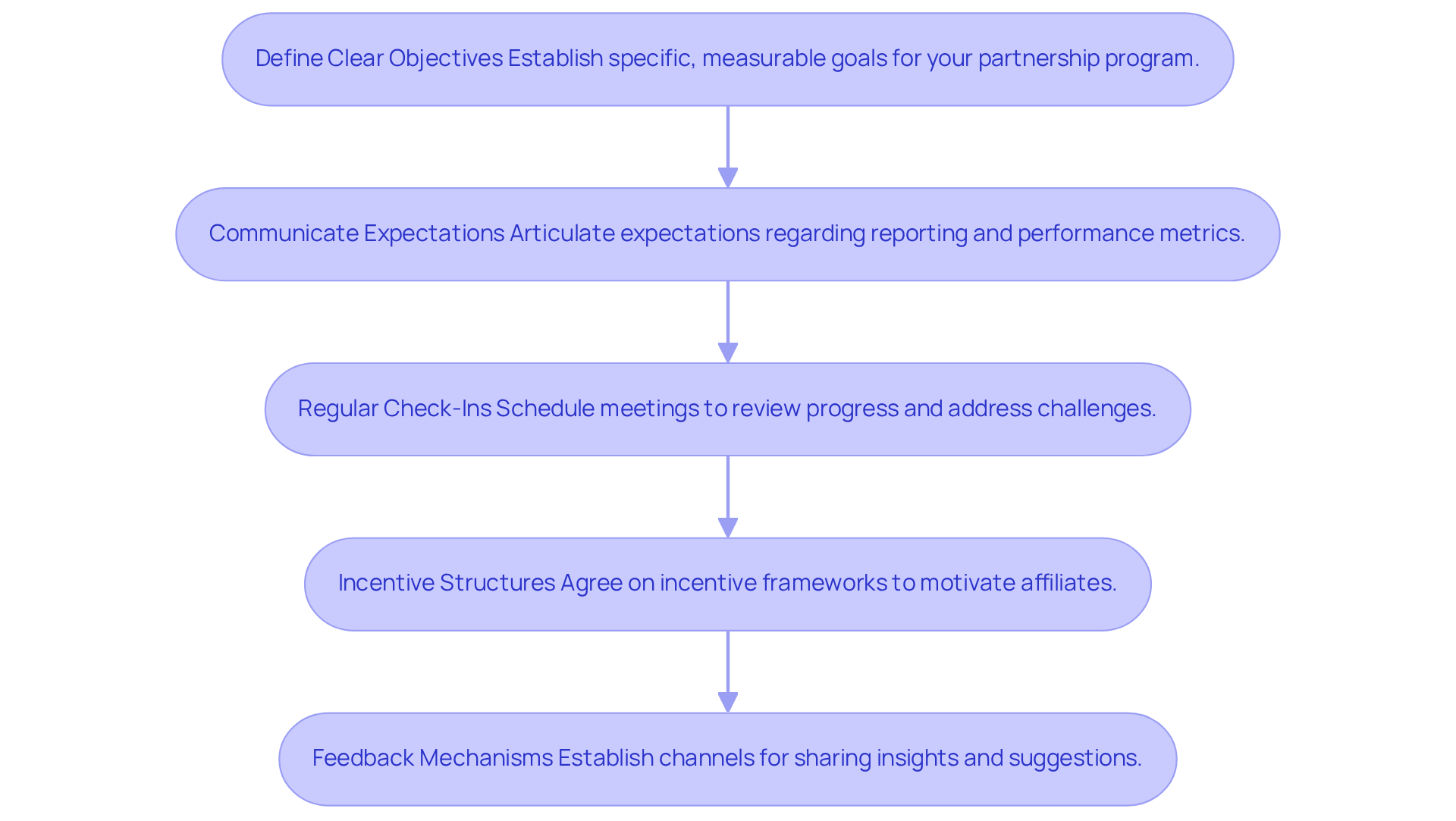 Each box represents a crucial step in building a successful partnership. Follow the arrows to see how each step leads to the next, ensuring that all aspects of the partnership are aligned for optimal performance. Each box represents a crucial step in building a successful partnership. Follow the arrows to see how each step leads to the next, ensuring that all aspects of the partnership are aligned for optimal performance.