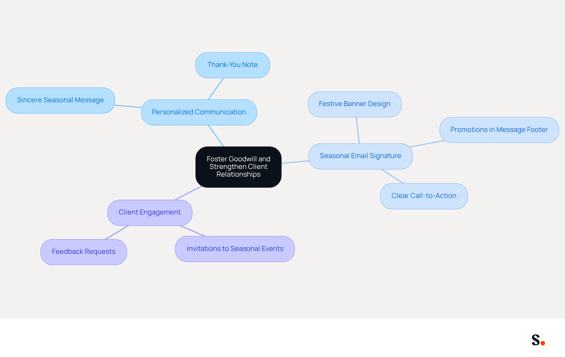 This mindmap shows how businesses can enhance client relationships during the festive season. Start at the center with the main idea, then follow the branches to see different strategies and examples that can help create a stronger bond with clients.