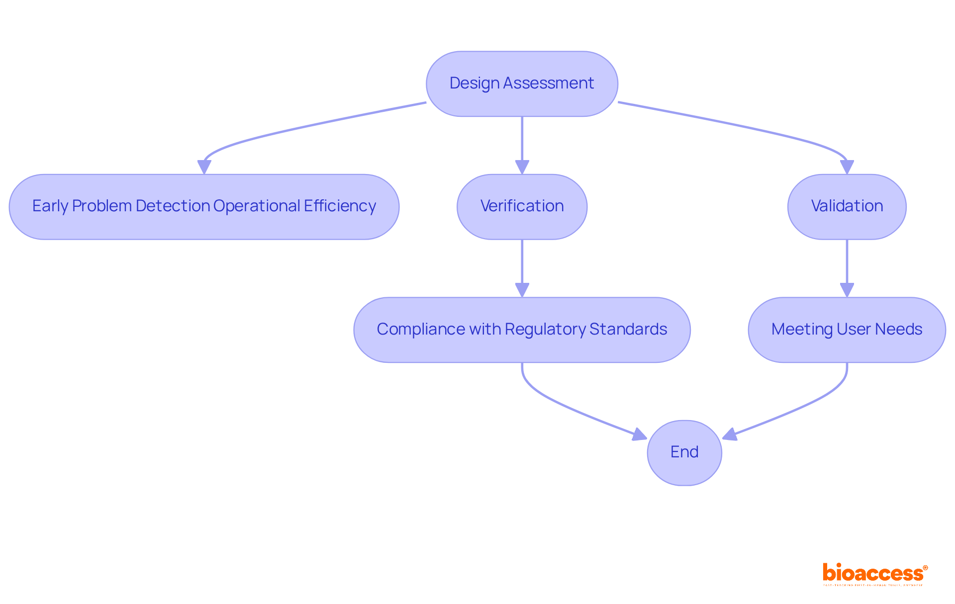 This flowchart shows how design assessment leads to verification and validation in product development. Follow the arrows to see how each step contributes to ensuring the safety and effectiveness of medical devices.