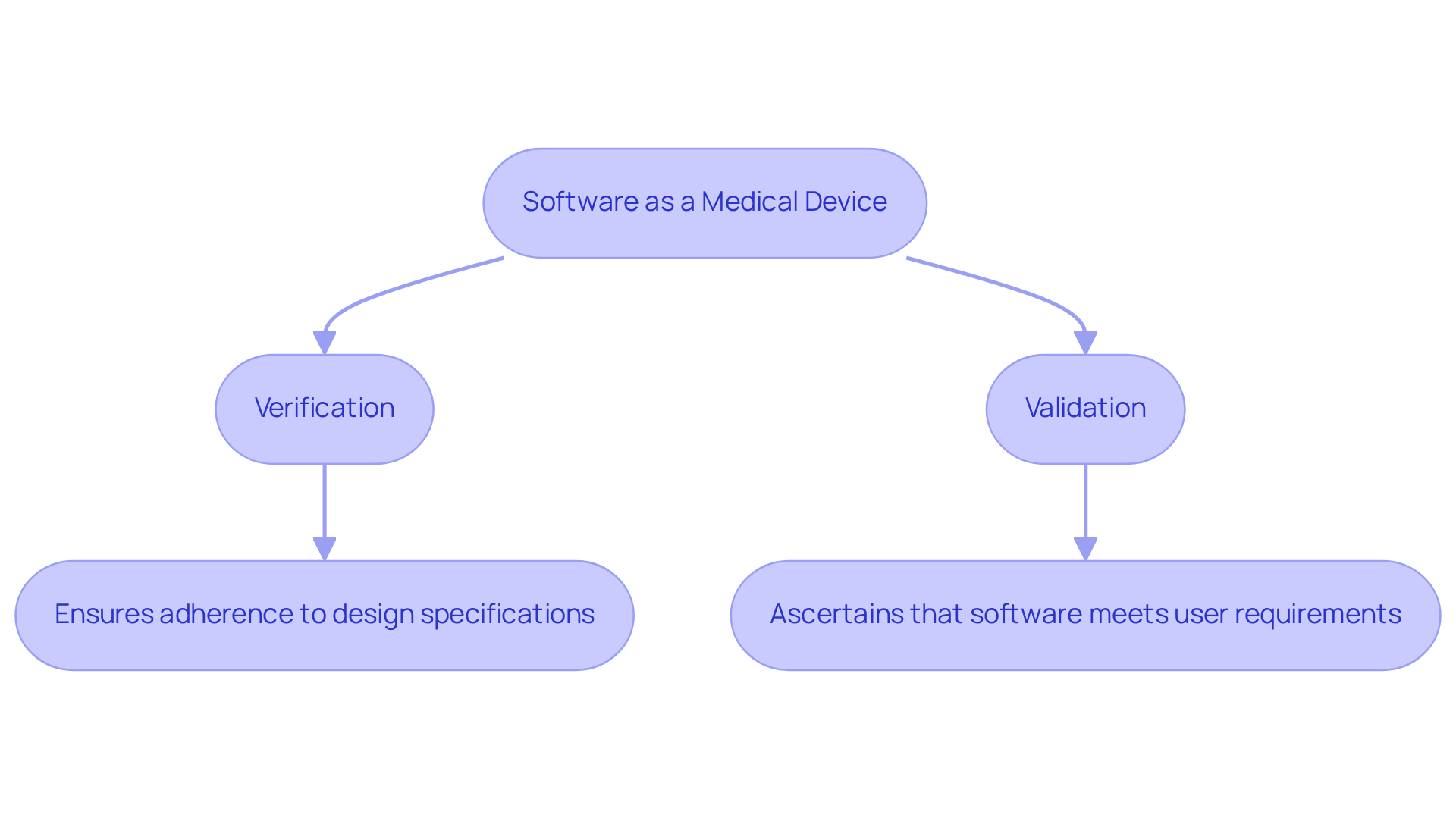 This flowchart illustrates the key processes involved in ensuring the quality of software as a medical device. Start with the main concept, then follow the arrows to see how verification and validation contribute to software integrity.
