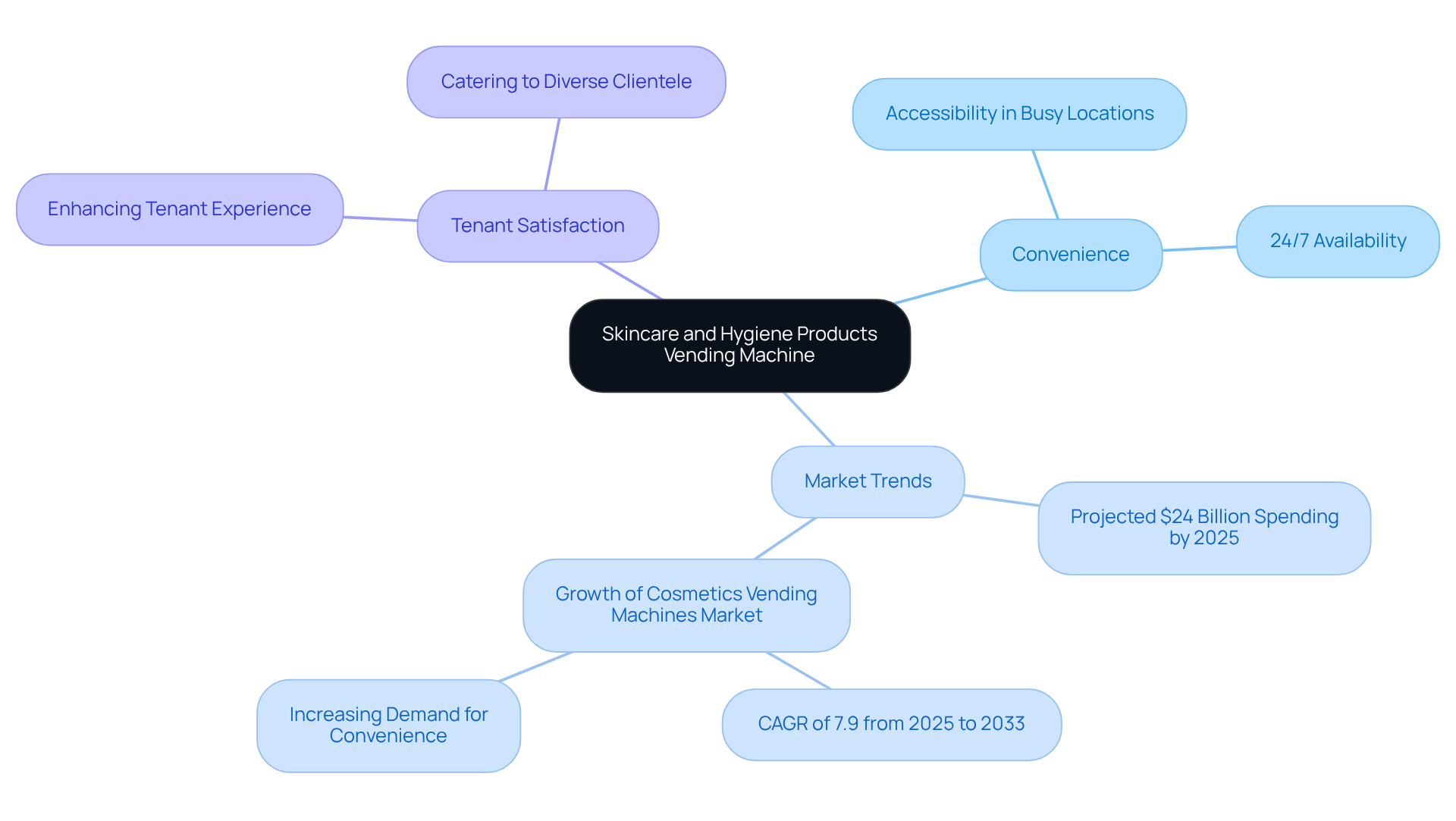 10 Non-Food Vending Machine Ideas to Boost Property Appeal