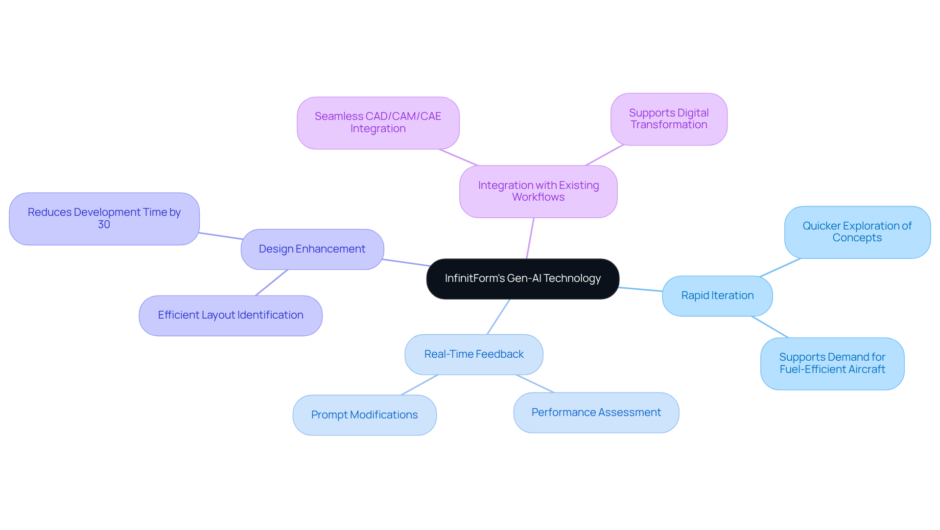 The central node represents the Gen-AI technology, while the branches show how it can be applied in different ways to enhance design processes. Each sub-branch provides specific details about the benefits of each application.