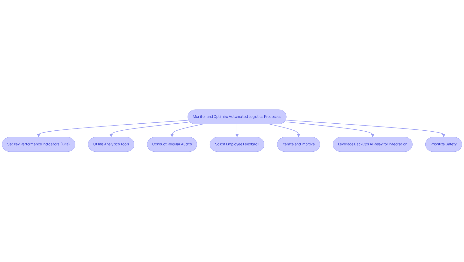Each box represents a strategy to improve logistics. Follow the arrows to see how each step contributes to the overall goal of enhancing efficiency and safety in automated systems.