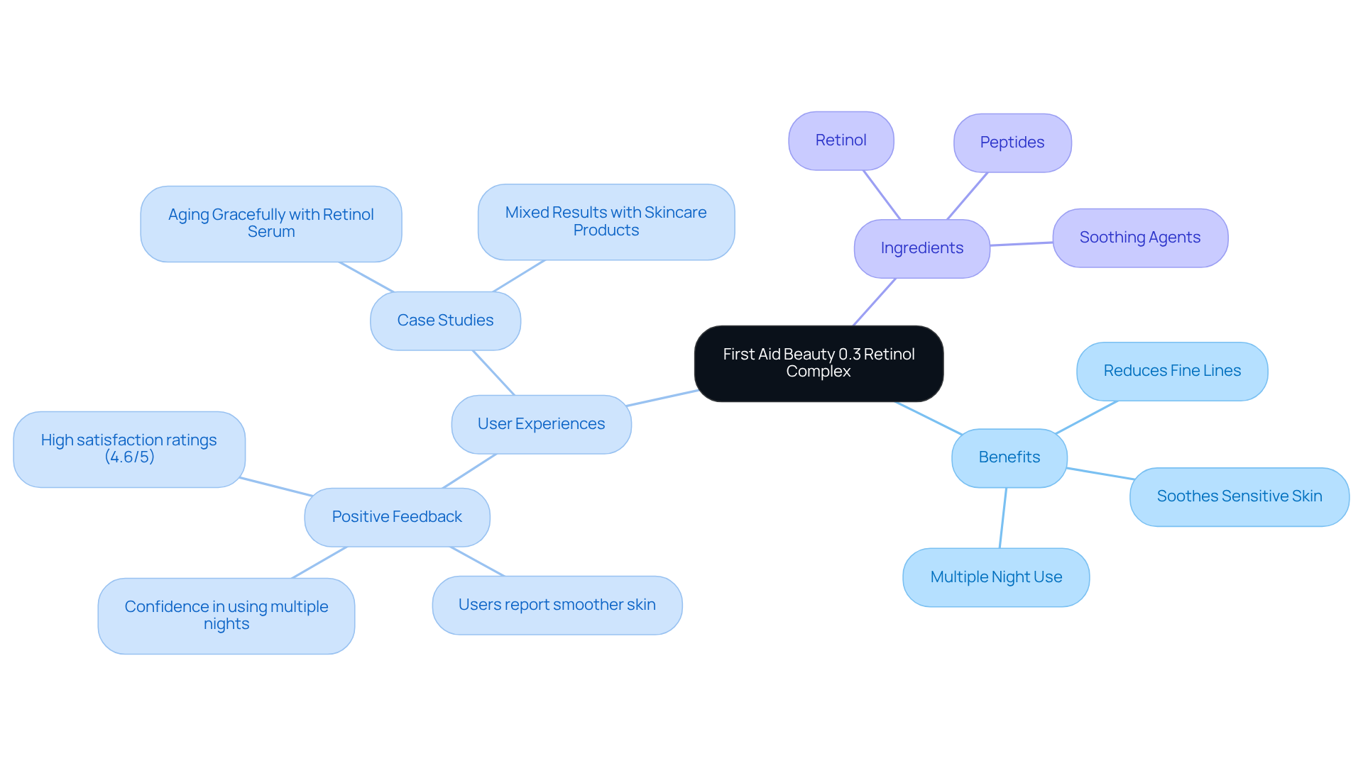The center represents the product, and the branches show its benefits and user experiences. Each branch highlights why this retinol complex is ideal for sensitive skin.