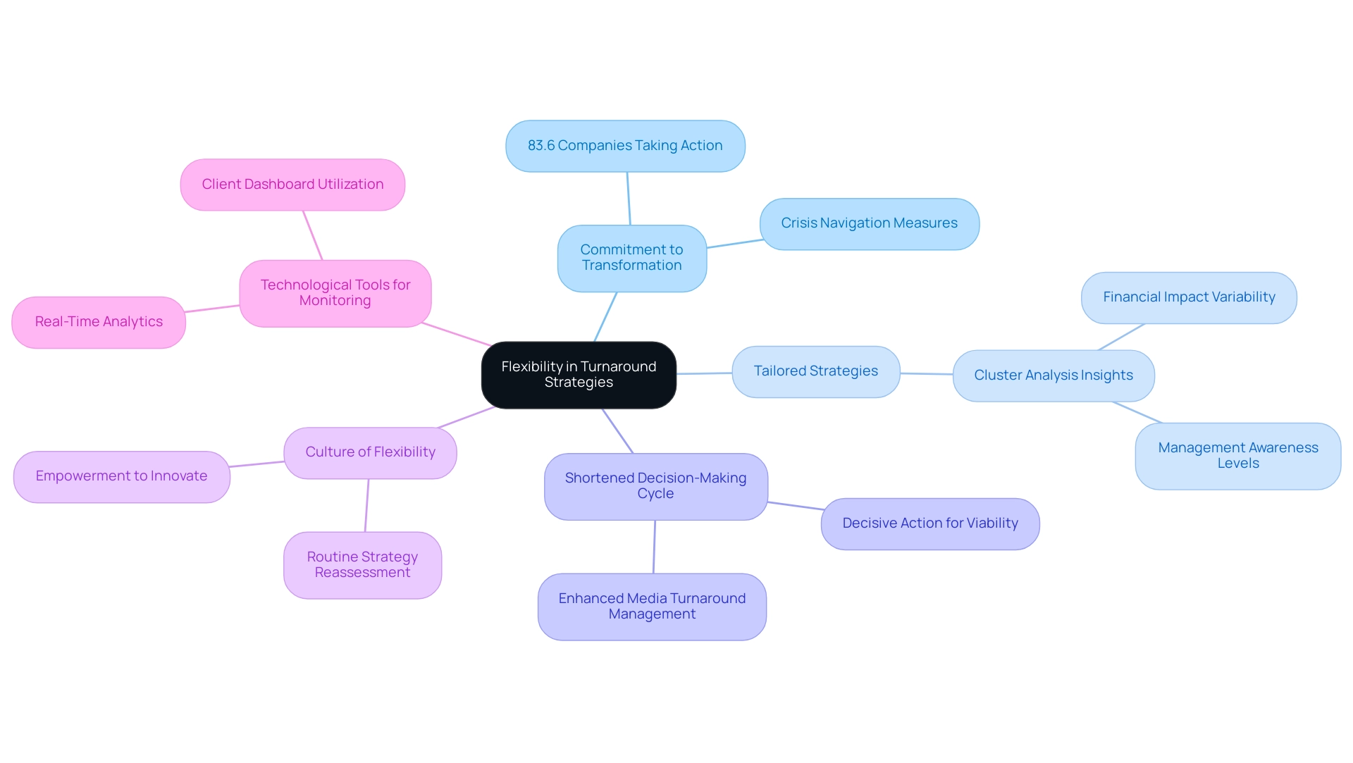 The central node represents flexibility in turnaround strategies, with branches showing key components and sub-branches detailing specific aspects.