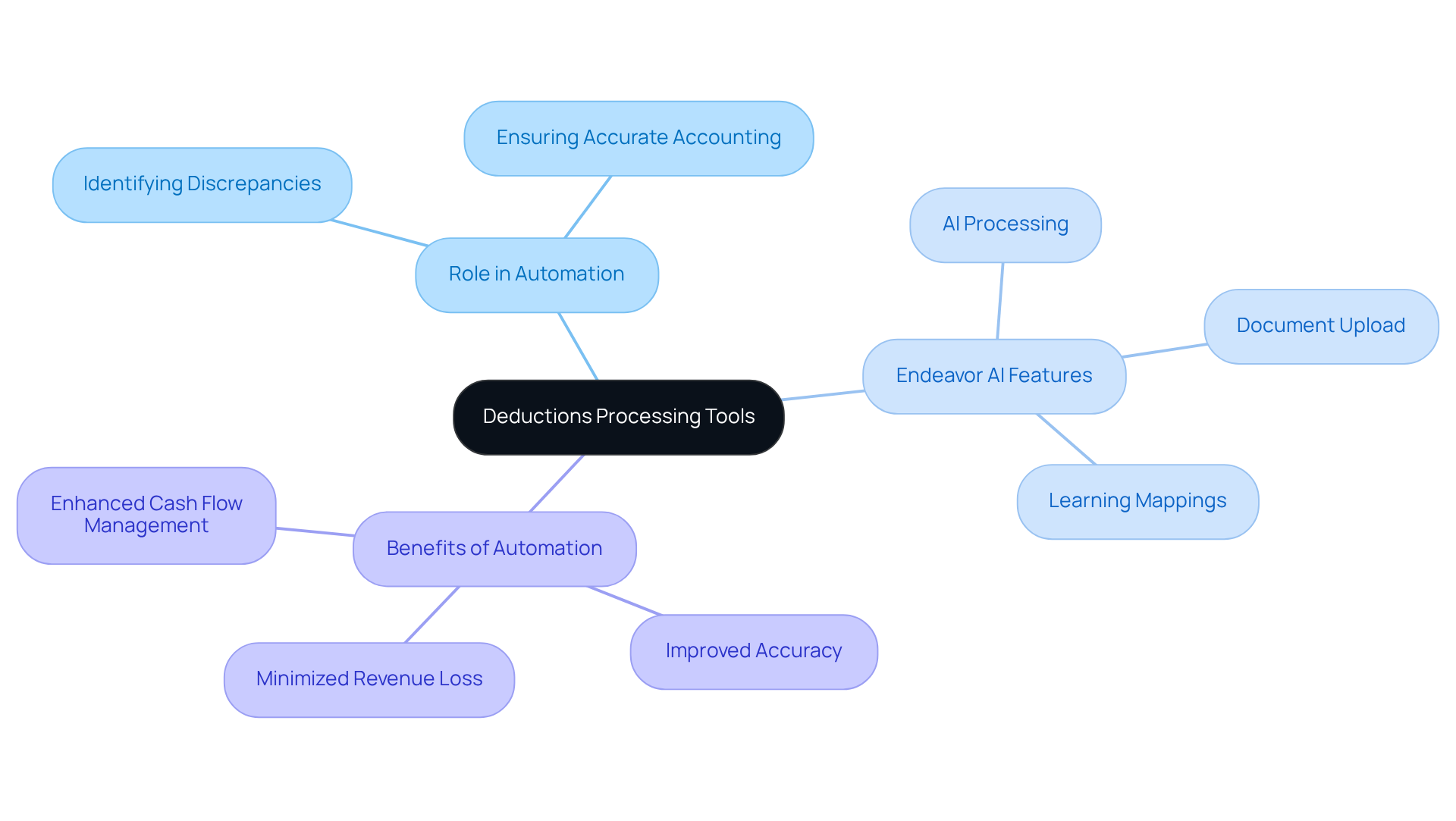 Start at the center with the main topic, then follow the branches to explore the roles, features, and benefits of deductions processing tools.