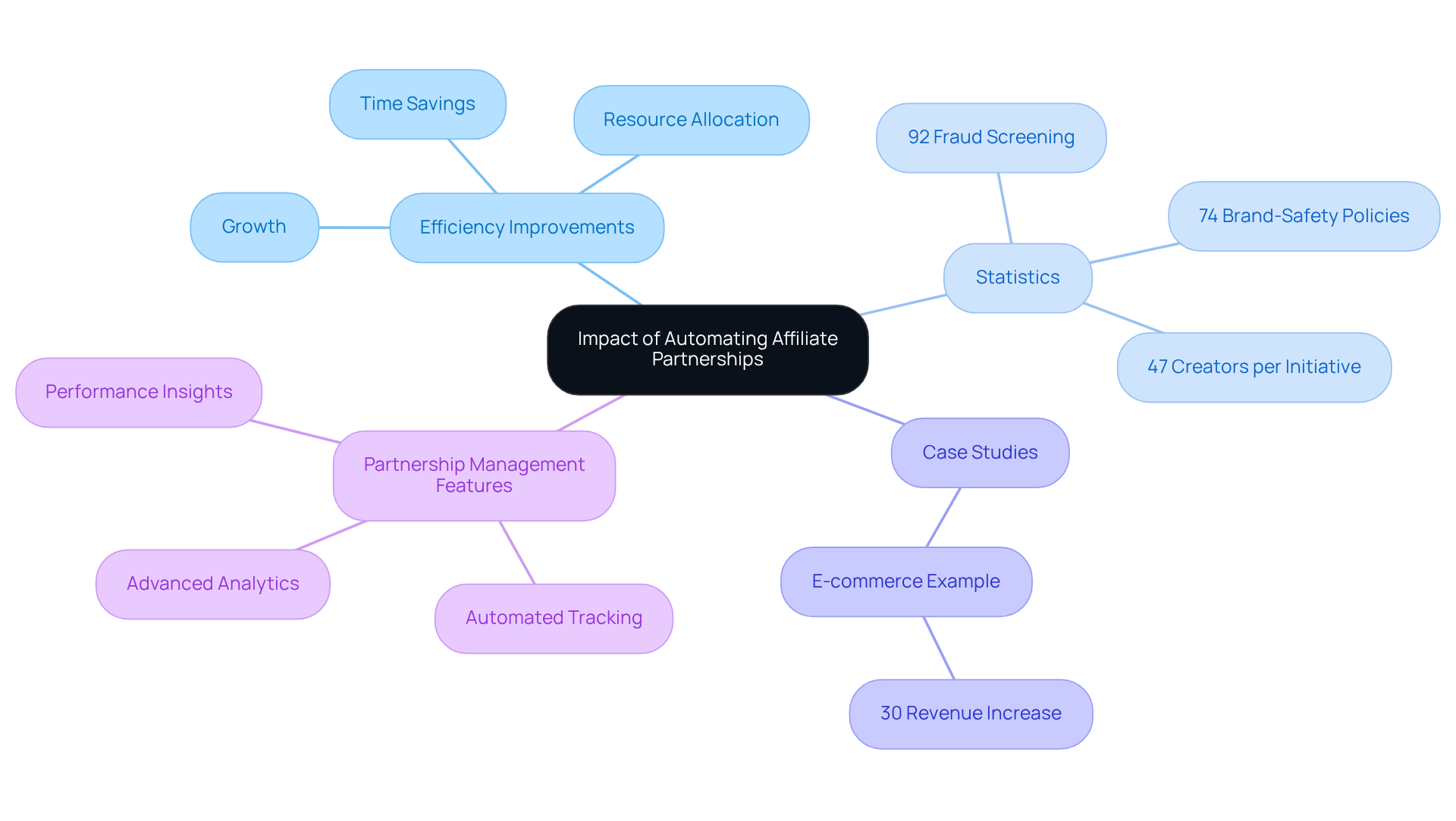 This mindmap illustrates how automating affiliate partnerships can enhance efficiency and drive growth. Each branch represents a different aspect of the topic, from efficiency improvements to key statistics and real-world case studies. Follow the branches to explore how these elements connect and contribute to successful partnership strategies. This mindmap illustrates how automating affiliate partnerships can enhance efficiency and drive growth. Each branch represents a different aspect of the topic, from efficiency improvements to key statistics and real-world case studies. Follow the branches to explore how these elements connect and contribute to successful partnership strategies.