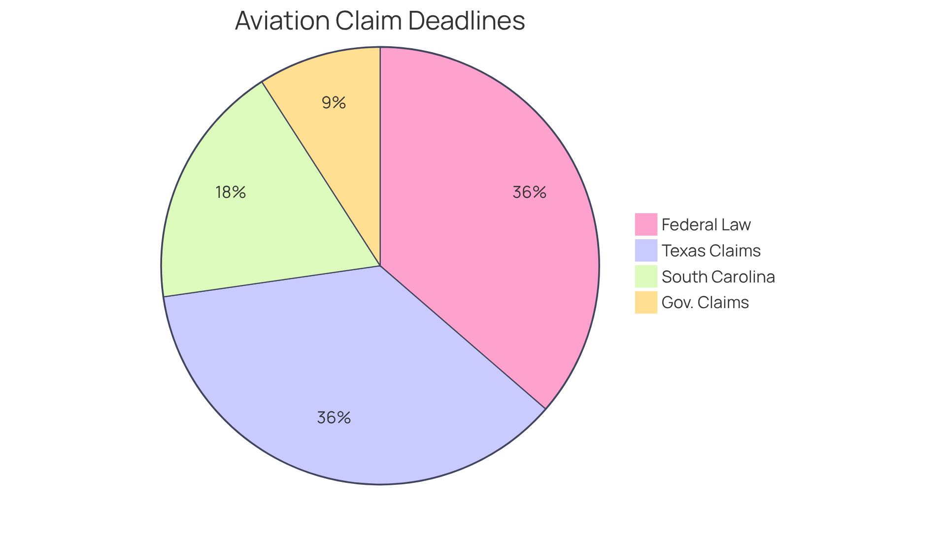 Each slice of the pie shows the time limit for filing claims in different contexts. The larger the slice, the more common the time limit is for that type of claim. For example, federal law and Texas both have a 2-year limit, while South Carolina allows for 3 years, and government claims have a strict 6-month deadline.