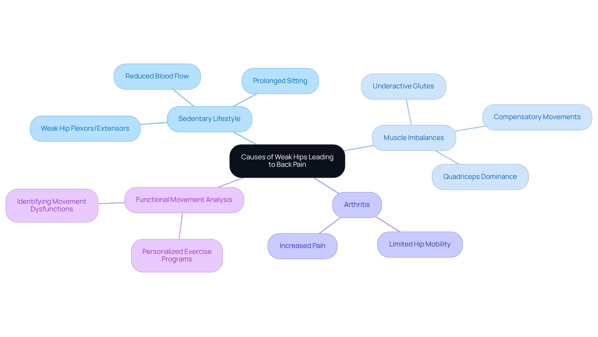 This mindmap illustrates how weak hips can lead to back pain. Start at the center with the main topic, then explore each branch to see the various causes and their connections. Each color represents a different cause, making it easier to understand how they relate to one another. This mindmap illustrates how weak hips can lead to back pain. Start at the center with the main topic, then explore each branch to see the various causes and their connections. Each color represents a different cause, making it easier to understand how they relate to one another.