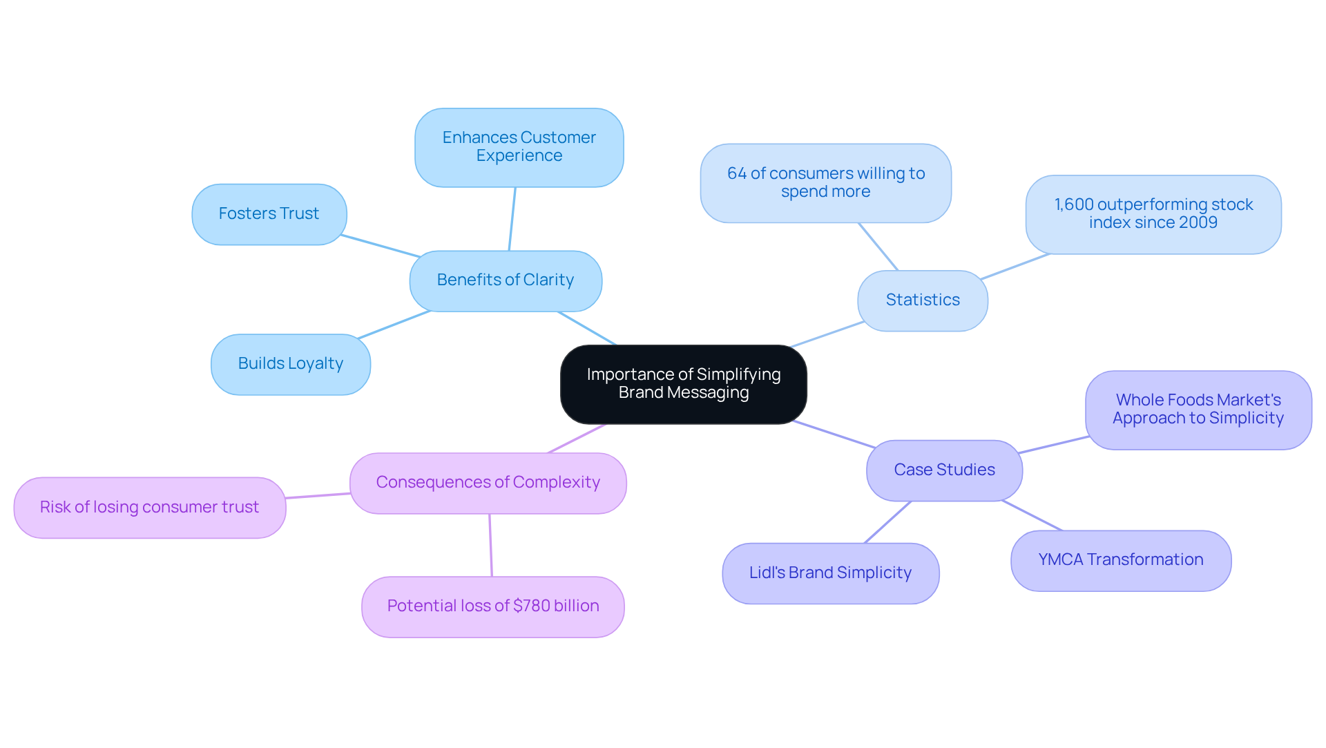 This mindmap illustrates how simplifying brand messaging can lead to various benefits for companies. Each branch represents a different aspect of the importance of clarity, showing how they connect back to the central idea. Follow the branches to explore how simplicity can enhance trust, loyalty, and ultimately, business success. This mindmap illustrates how simplifying brand messaging can lead to various benefits for companies. Each branch represents a different aspect of the importance of clarity, showing how they connect back to the central idea. Follow the branches to explore how simplicity can enhance trust, loyalty, and ultimately, business success.
