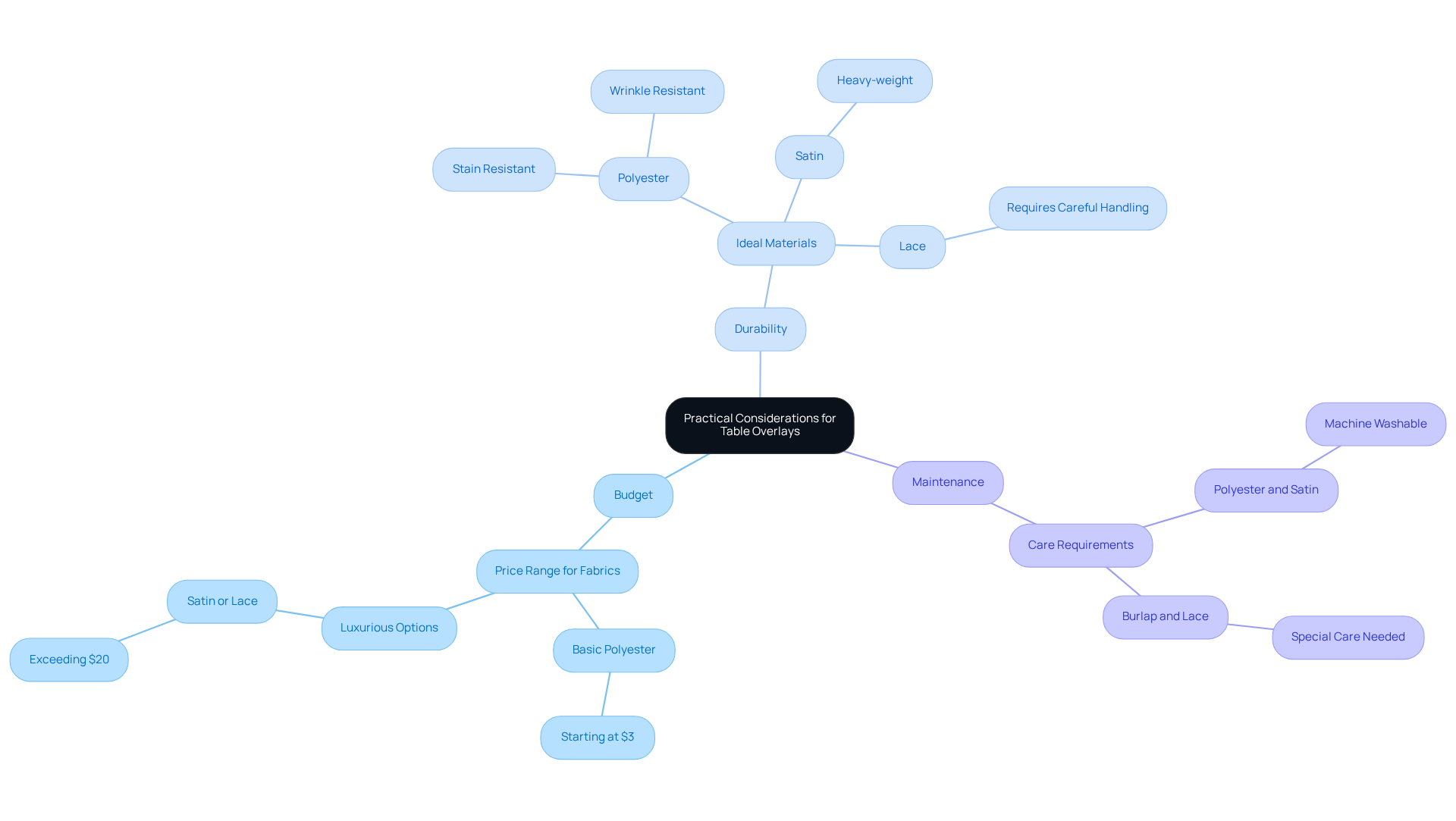 Start at the center with the main theme of practical considerations, then follow the branches to explore budget, durability, and maintenance. Each branch provides insights into what to think about when choosing table overlays for a wedding.