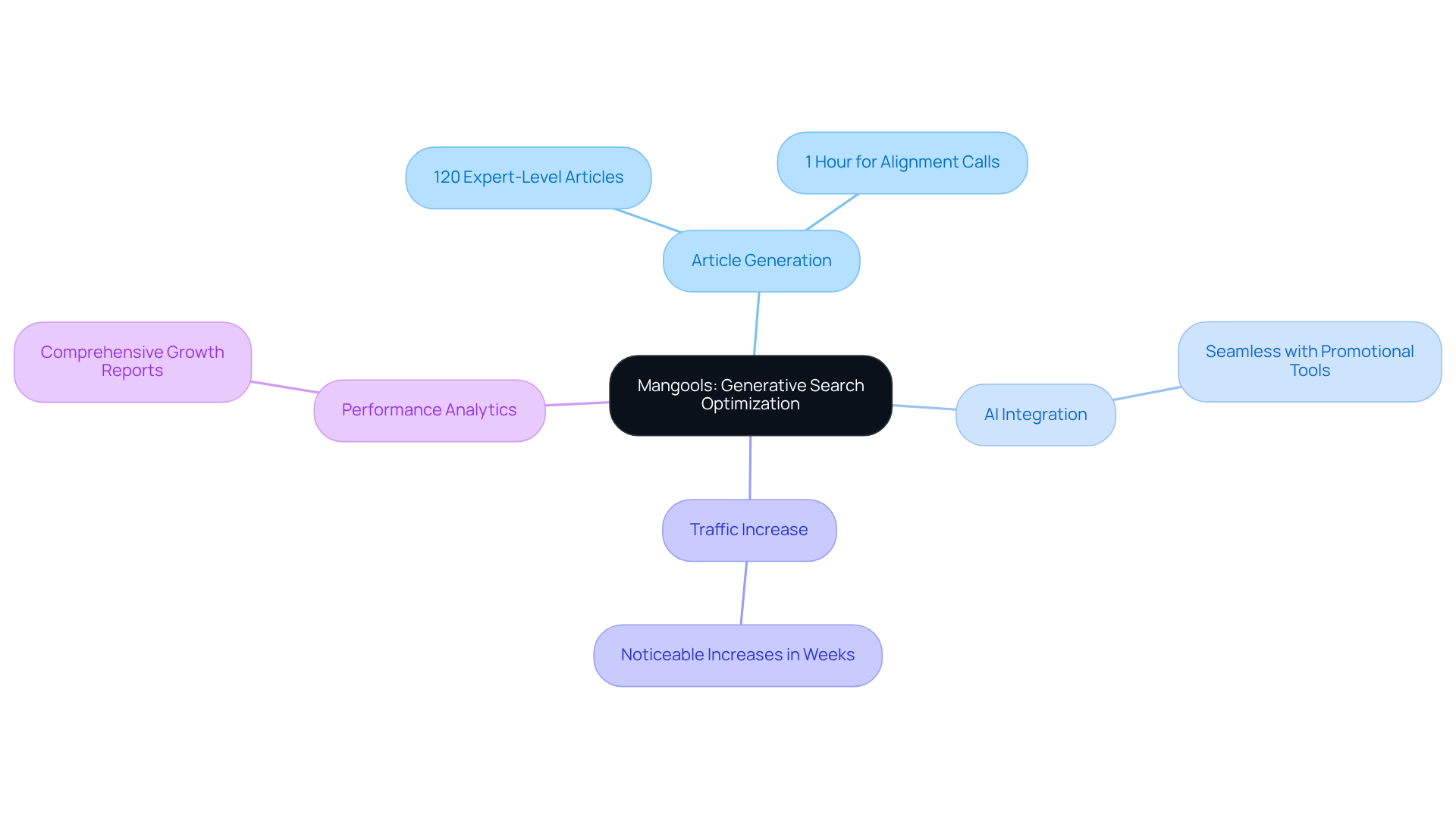 Start from the center with Mangools and follow the branches to explore its features and benefits. Each branch represents a key aspect, making it easy to see how they connect to the main idea. Start from the center with Mangools and follow the branches to explore its features and benefits. Each branch represents a key aspect, making it easy to see how they connect to the main idea.