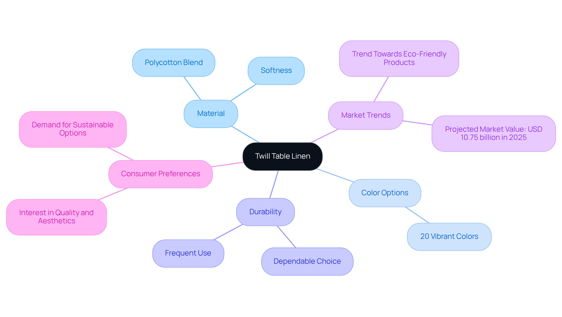 The central node represents twill table linens, with branches showing their key features and market trends. Each branch highlights important aspects, making it easy to understand how these linens fit into upscale casual events. The central node represents twill table linens, with branches showing their key features and market trends. Each branch highlights important aspects, making it easy to understand how these linens fit into upscale casual events.