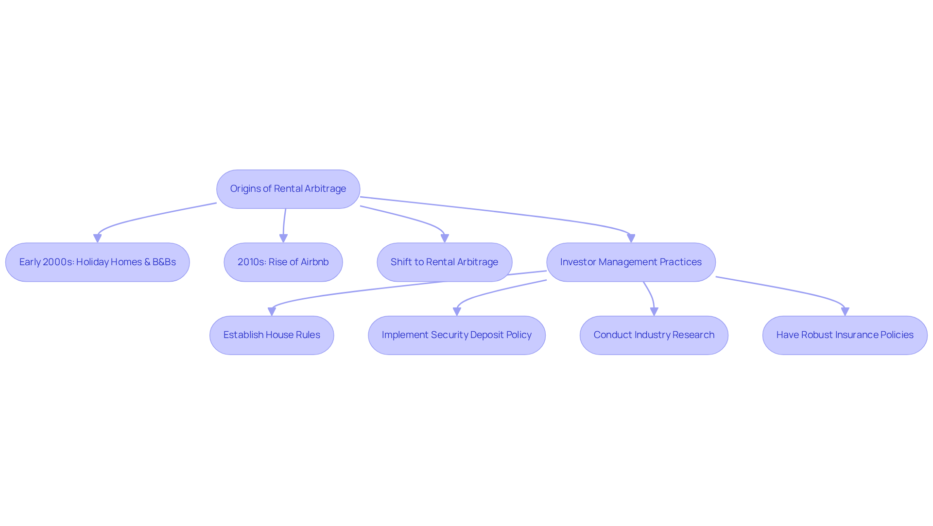 This flowchart shows how rental arbitrage has evolved over time, starting from traditional accommodations to modern strategies. The boxes below highlight key practices investors should follow to manage their properties effectively.
