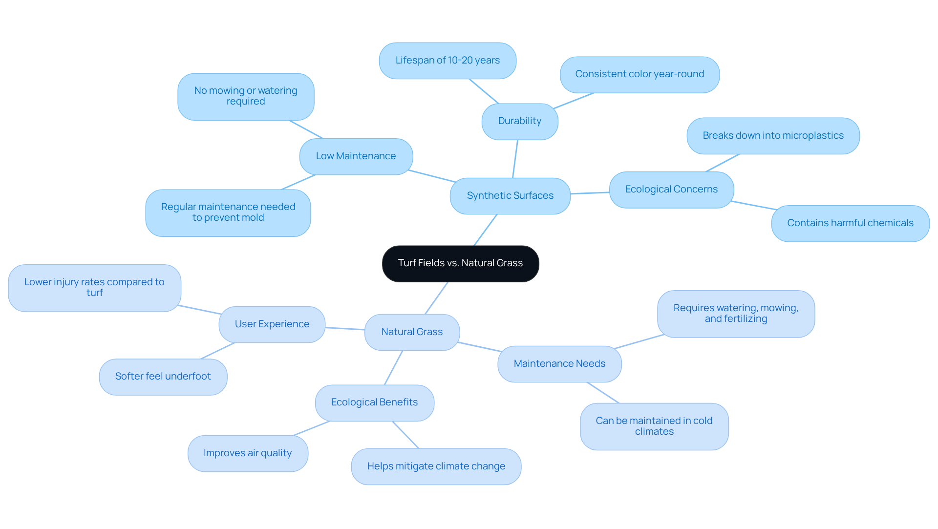 This mindmap helps you explore the key differences and considerations between synthetic turf and natural grass. Each branch represents important factors to think about when making a choice, such as maintenance, ecological impact, and user comfort. This mindmap helps you explore the key differences and considerations between synthetic turf and natural grass. Each branch represents important factors to think about when making a choice, such as maintenance, ecological impact, and user comfort.