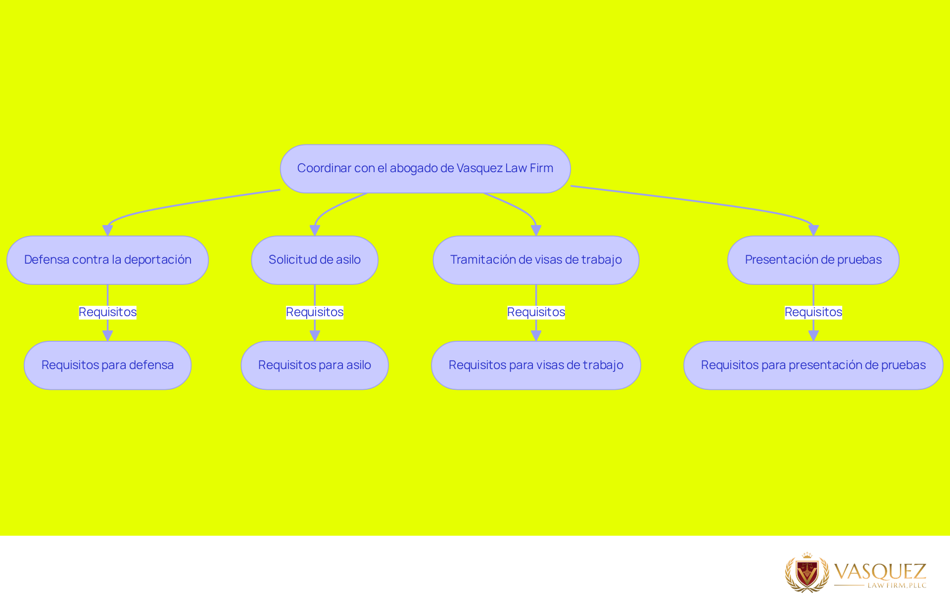 Cada caja representa un paso o estrategia en el proceso de defensa. Sigue las flechas para ver cómo cada decisión lleva a otra, ayudándote a entender el camino que debes tomar.