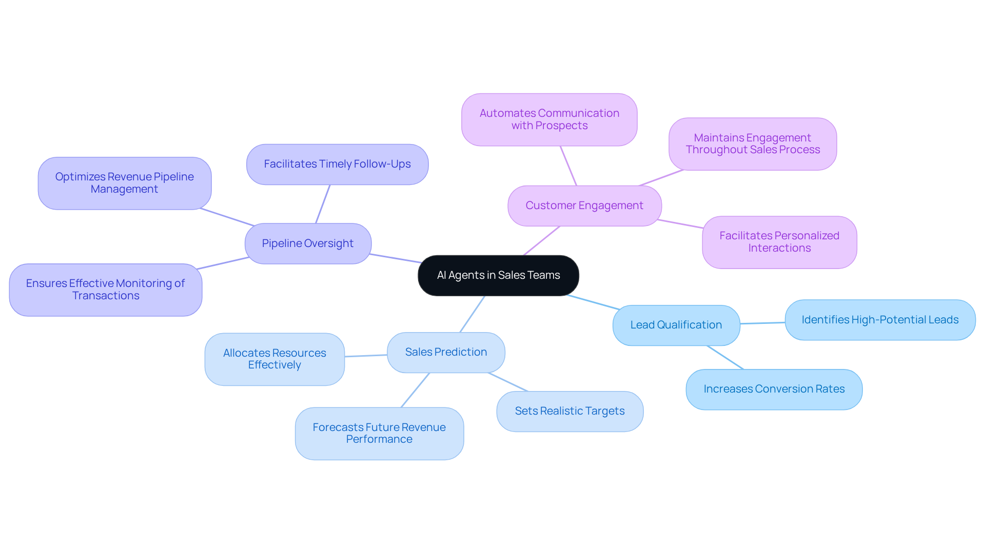This mindmap illustrates how AI agents support sales teams. Start at the center with the main idea, then explore each branch to see the specific roles AI plays in improving sales efficiency and effectiveness.