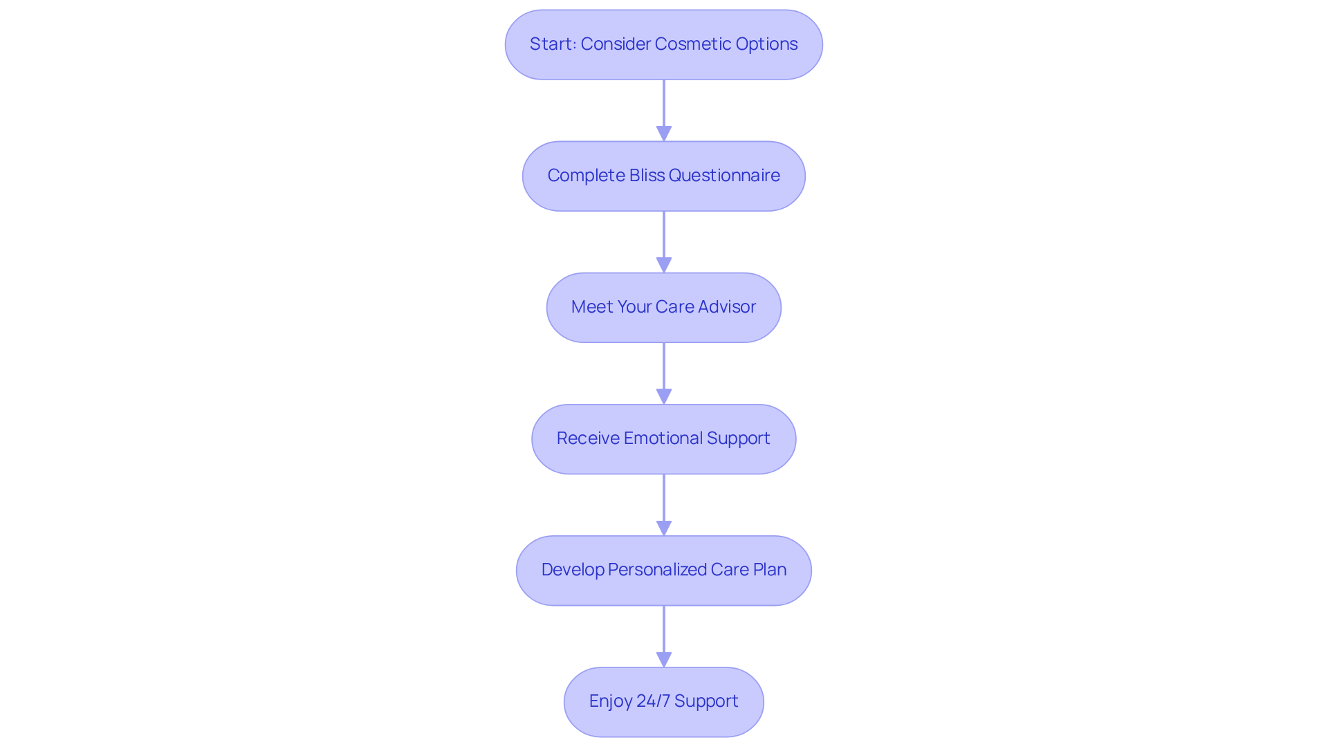 Each box represents a step in your journey, guiding you from the initial consideration of cosmetic options to receiving ongoing support and care.