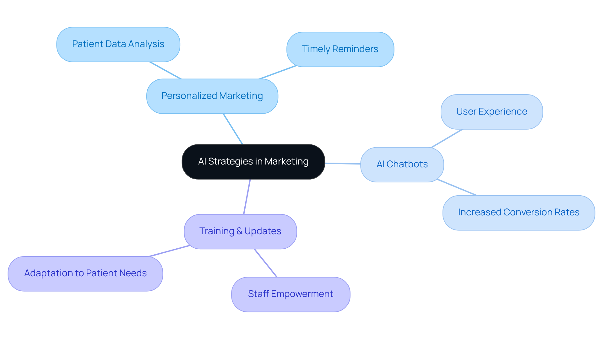 The central node represents the main theme of AI in marketing, while the branches show different strategies. Each sub-branch provides specific actions or benefits related to that strategy.