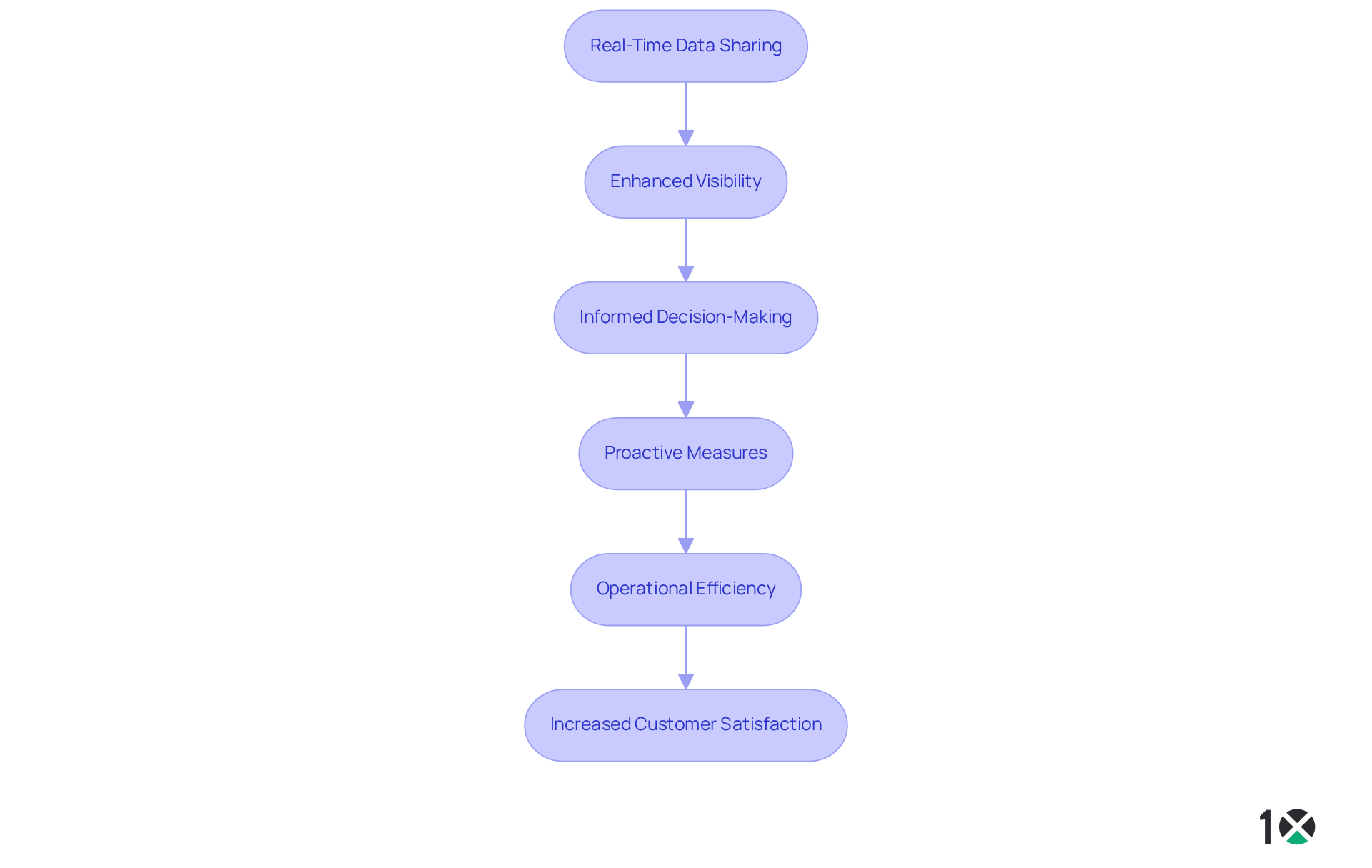 This flowchart shows how real-time data sharing impacts decision-making in logistics. Each step represents an important part of the process, from data sharing to improved customer satisfaction.