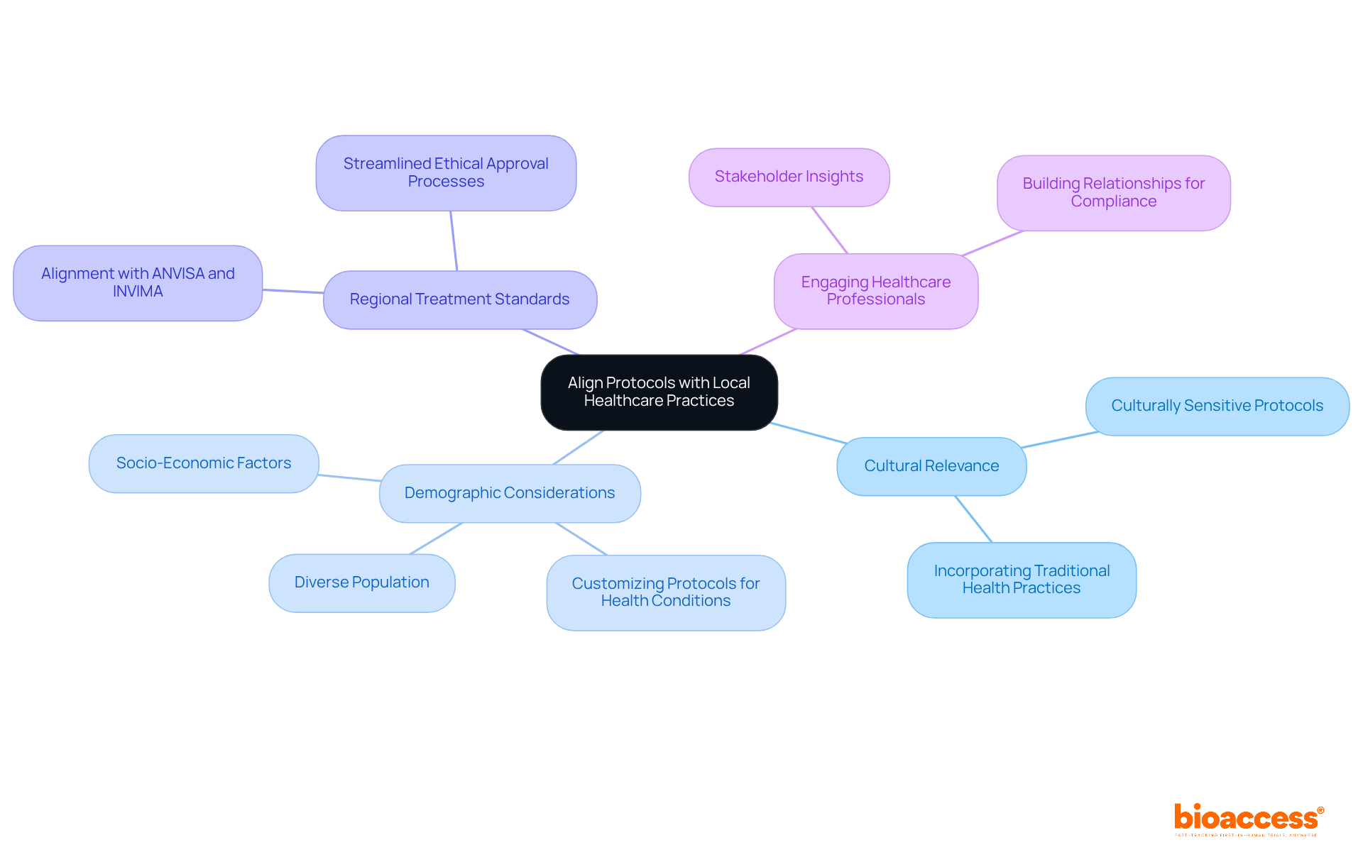 This mindmap starts with the main idea at the center and branches out into important factors that affect clinical trial success. Each branch represents a key consideration, and the sub-branches provide more details. Follow the branches to see how each factor contributes to the overall goal of aligning protocols with local practices.