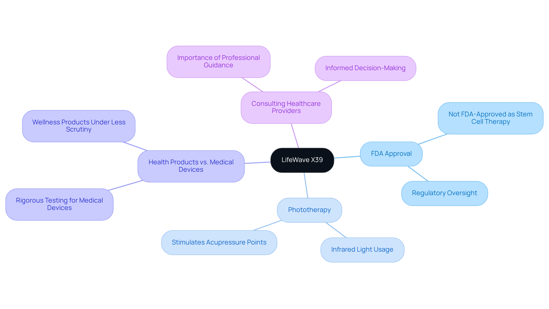 This mindmap starts with the main topic in the center and branches out to show related ideas. Each branch represents a key takeaway about LifeWave X39, helping you see how they connect and what you need to know about this health solution. This mindmap starts with the main topic in the center and branches out to show related ideas. Each branch represents a key takeaway about LifeWave X39, helping you see how they connect and what you need to know about this health solution.